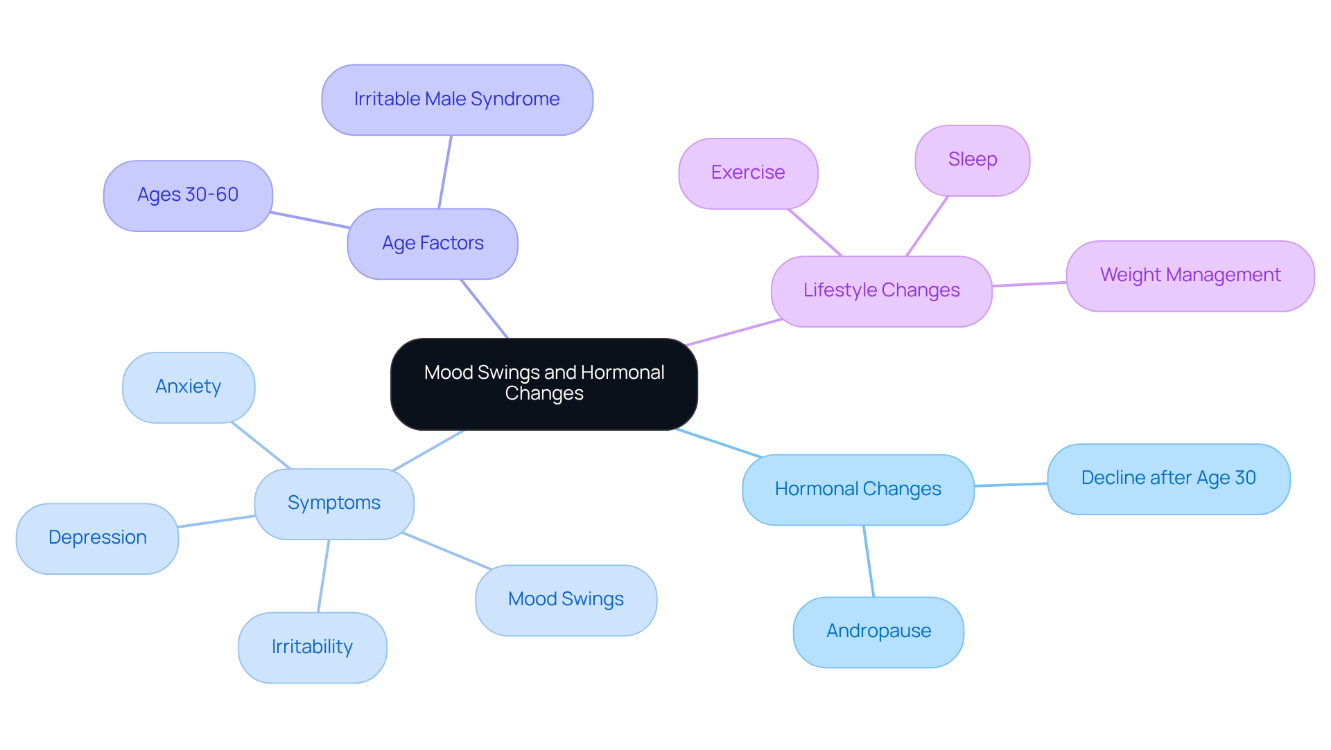 This mindmap illustrates how hormonal changes can lead to mood swings and other emotional challenges in men. Start at the center with the main topic, then explore the branches to see how age, symptoms, and lifestyle choices are interconnected. Each branch represents a different aspect of the issue, helping you understand the bigger picture. This mindmap illustrates how hormonal changes can lead to mood swings and other emotional challenges in men. Start at the center with the main topic, then explore the branches to see how age, symptoms, and lifestyle choices are interconnected. Each branch represents a different aspect of the issue, helping you understand the bigger picture.