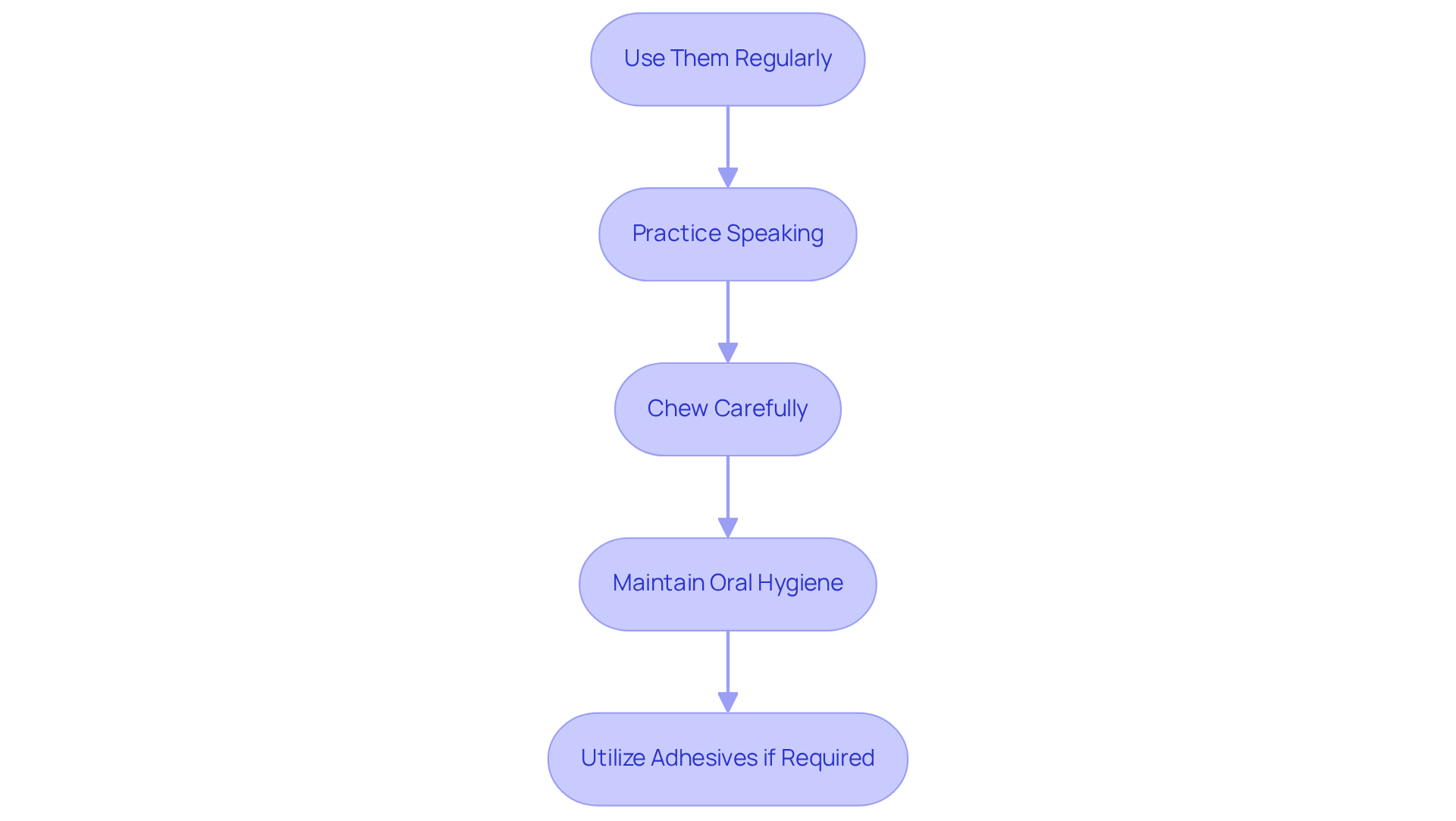 Each box represents a key practice to help you adjust to your partial dentures. Follow the arrows to see the recommended order and how each practice contributes to your comfort and adaptation.