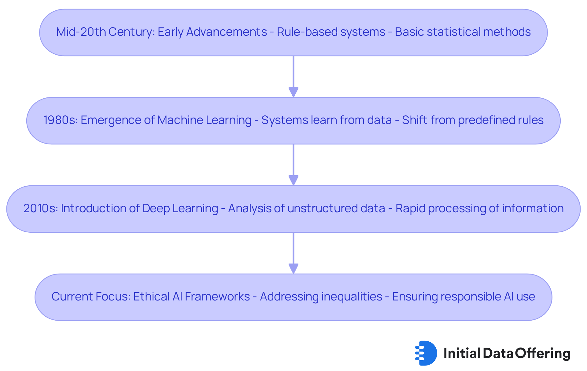 Each box represents a key phase in the evolution of AI in data analytics, showing how new technologies emerged over time and the importance of ethical considerations in today's practices. Each box represents a key phase in the evolution of AI in data analytics, showing how new technologies emerged over time and the importance of ethical considerations in today's practices.