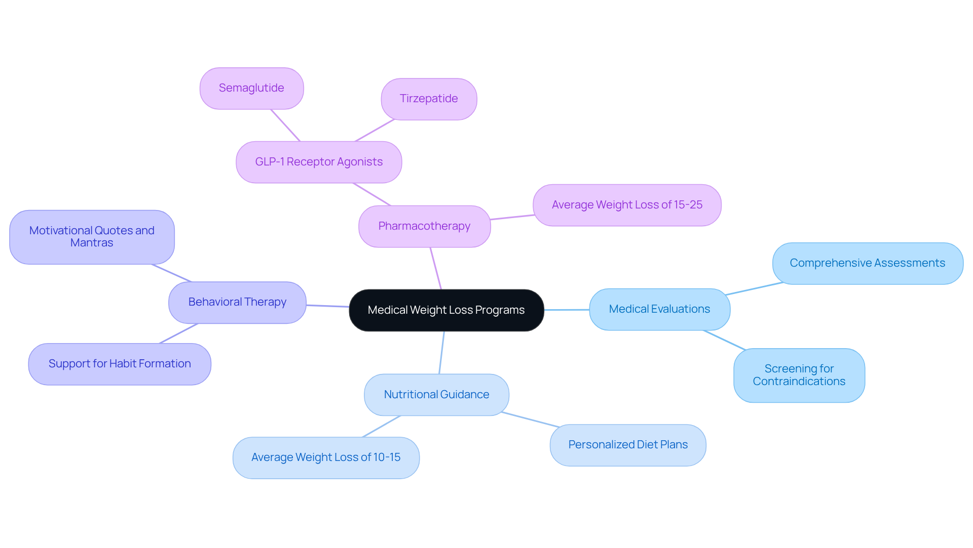 The center represents the main topic of medical weight loss programs. Each branch shows a key component of the program, and the sub-branches provide additional details or statistics related to that component.