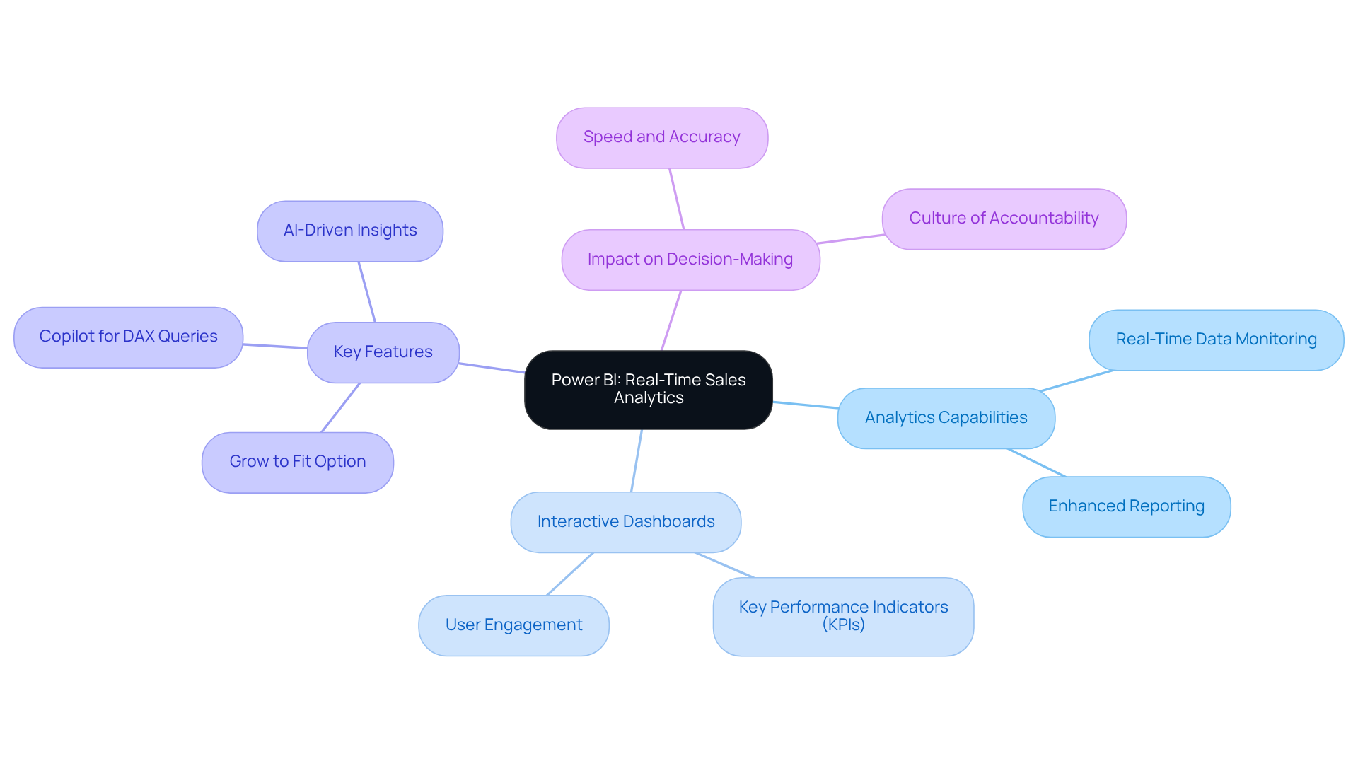 The central node represents Power BI's role in sales analytics, while the branches show its features and benefits. Each color-coded branch helps you understand how different aspects contribute to overall performance and decision-making.