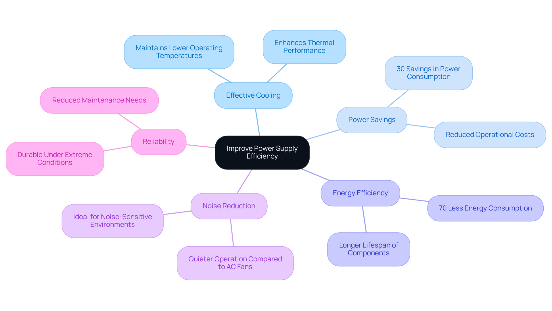 The central node represents the main goal of improving power supply efficiency. Each branch shows a specific benefit of using Gagner-Toomey’s small DC fans, with further details provided in sub-branches. This layout helps you see how each benefit contributes to the overall efficiency.
