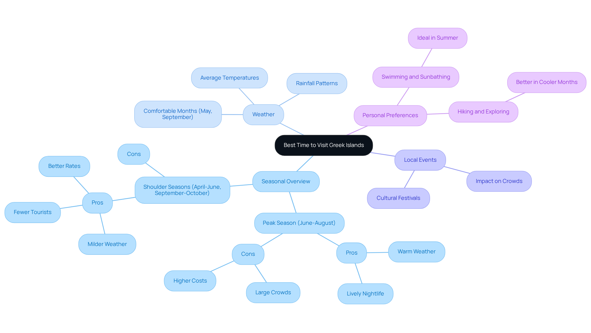Start at the center with the main topic, then follow the branches to explore different factors that influence your travel timing. Each branch represents a key consideration, helping you see how they all relate to finding your ideal travel time.
