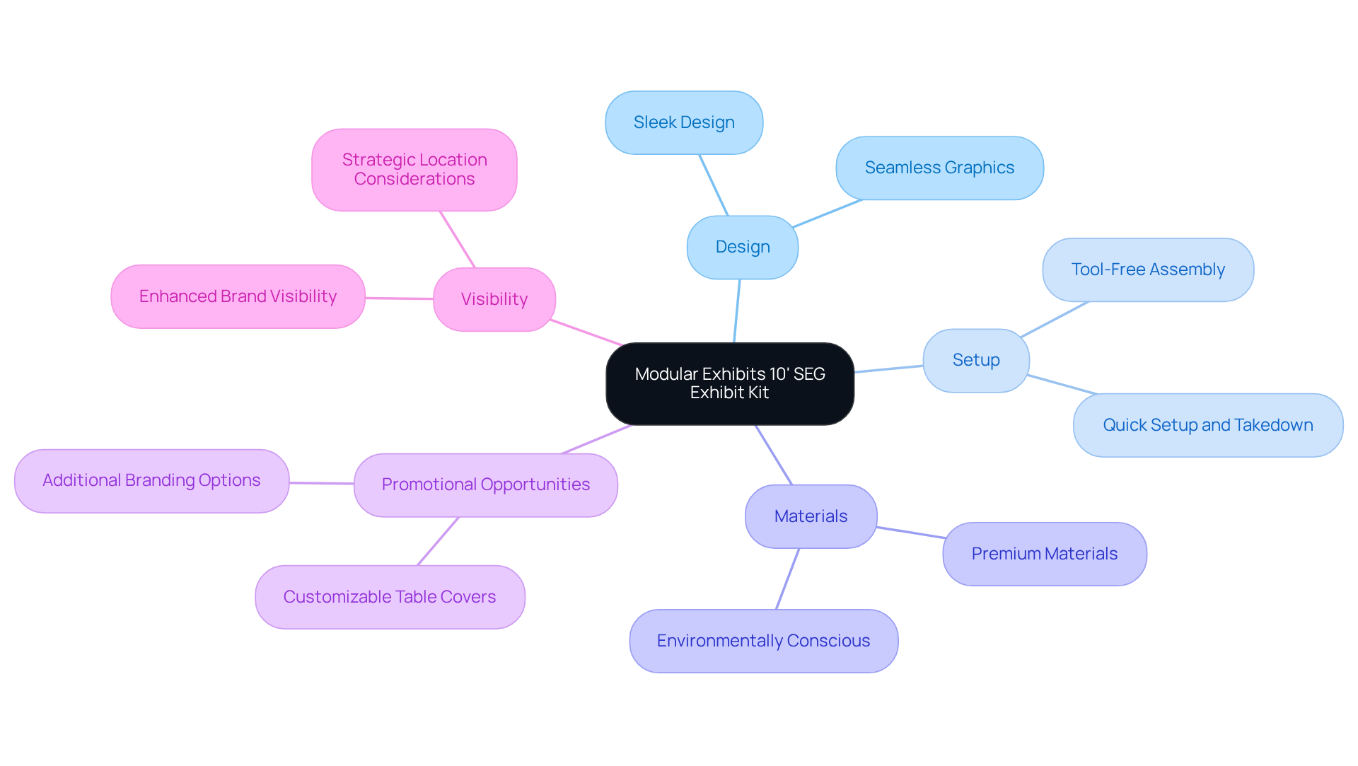 Start at the center with the exhibit kit, then explore each branch to see its features and benefits. Each color represents a different aspect of the kit, making it easy to follow and understand.