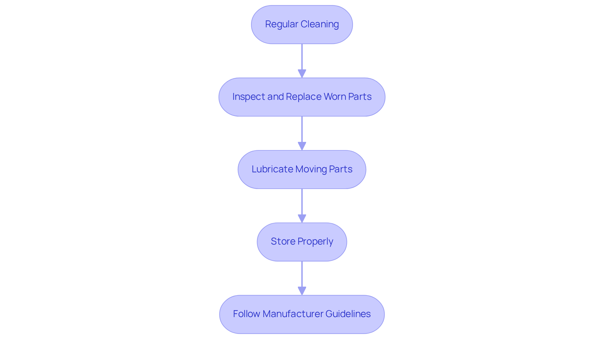 Each box represents a crucial maintenance step. Follow the arrows to see the order in which you should perform these tasks to keep your equipment in top shape. Each box represents a crucial maintenance step. Follow the arrows to see the order in which you should perform these tasks to keep your equipment in top shape.