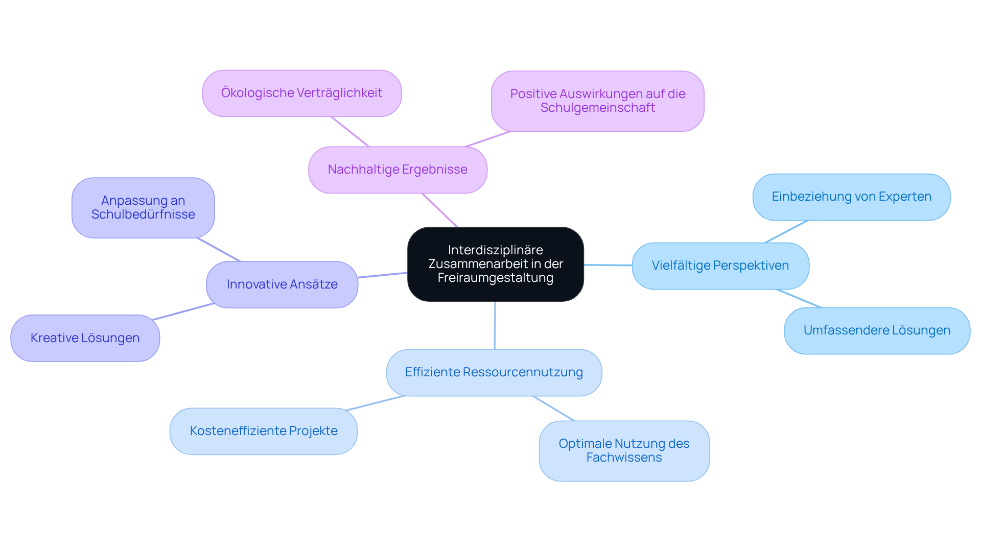 Im Zentrum steht die interdisziplinäre Zusammenarbeit, von der aus die verschiedenen Vorteile abzweigen. Jeder Ast zeigt einen spezifischen Vorteil und erklärt, wie er zur Verbesserung der Freiraumgestaltung beiträgt. Im Zentrum steht die interdisziplinäre Zusammenarbeit, von der aus die verschiedenen Vorteile abzweigen. Jeder Ast zeigt einen spezifischen Vorteil und erklärt, wie er zur Verbesserung der Freiraumgestaltung beiträgt.