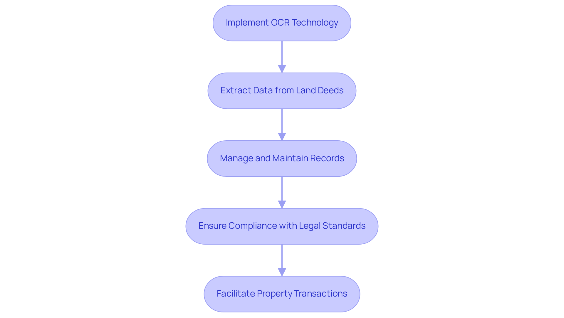 Follow the arrows from the top to see how implementing OCR technology helps maintain legal compliance in land deeds. Each step shows how the process works and the benefits gained along the way.