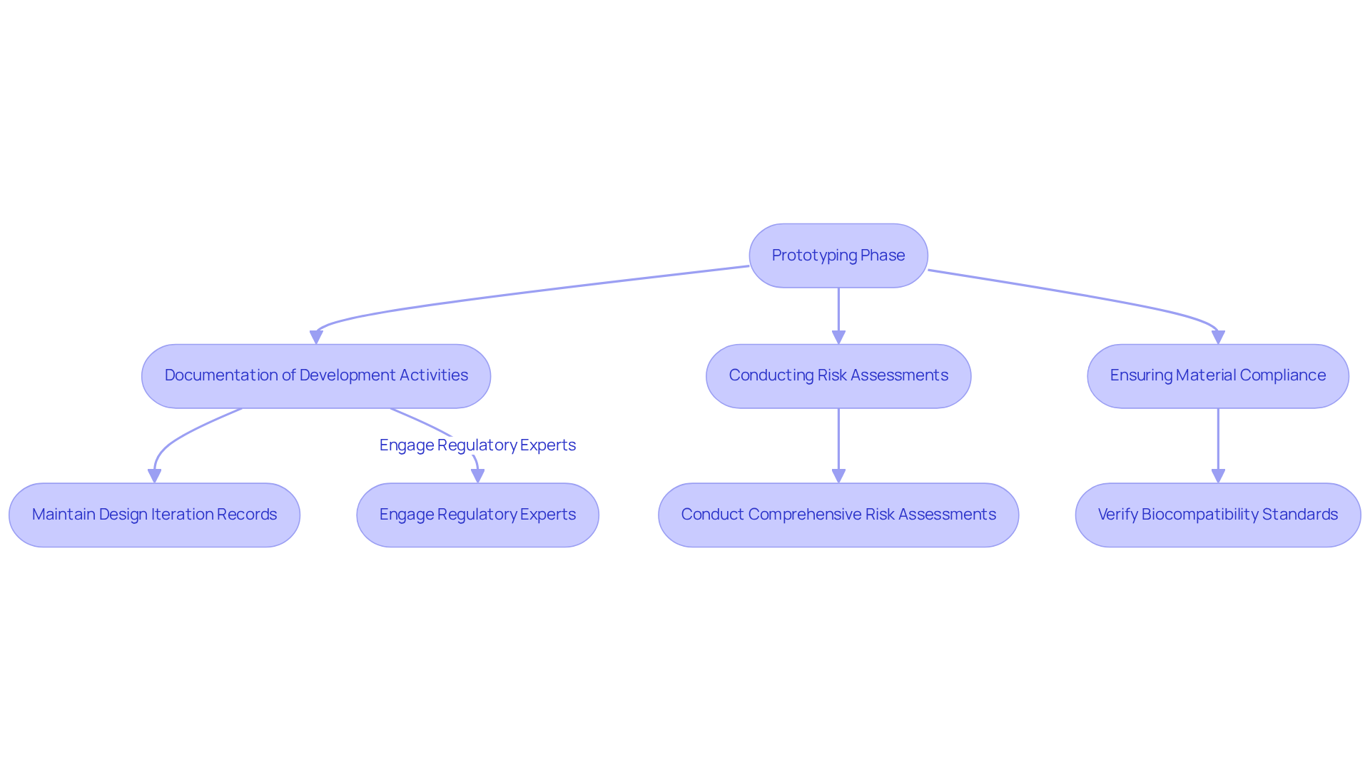Follow the arrows to see the steps needed for regulatory compliance in medical device prototyping. Each box represents a key action, and the sub-steps provide additional details on how to achieve compliance. Follow the arrows to see the steps needed for regulatory compliance in medical device prototyping. Each box represents a key action, and the sub-steps provide additional details on how to achieve compliance.