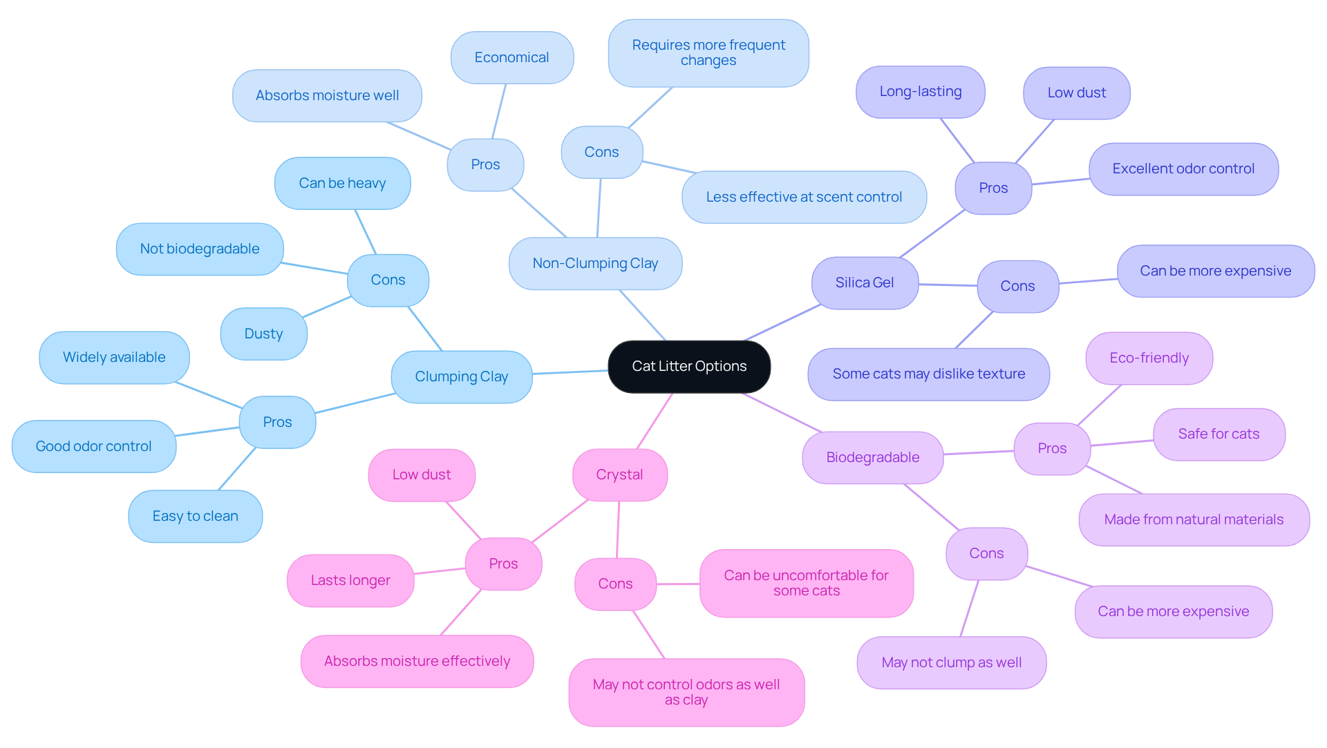 Start with the central topic of cat litter options, then explore each type by following the branches to see their advantages and disadvantages. The clearer the branches, the easier it is to choose the best litter for your furry friend! Start with the central topic of cat litter options, then explore each type by following the branches to see their advantages and disadvantages. The clearer the branches, the easier it is to choose the best litter for your furry friend!
