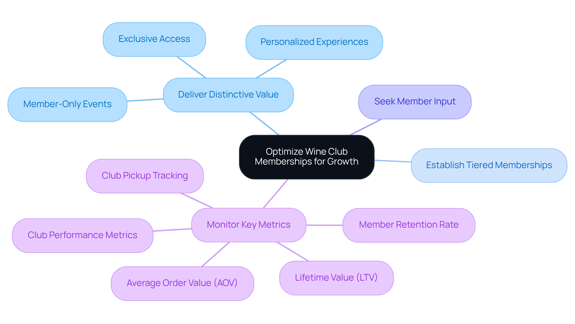 The center represents the main goal of optimizing memberships. Each branch shows a key strategy, and the sub-branches detail specific actions that can enhance member engagement and retention.