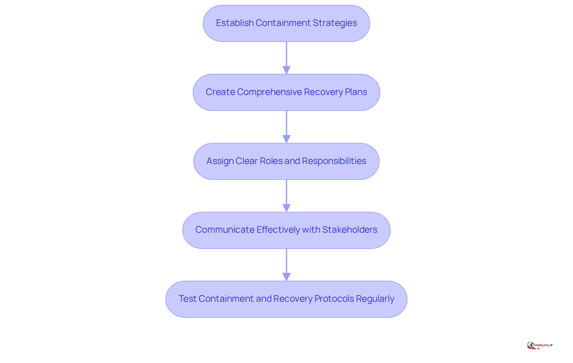 Each box represents a crucial step in the containment and recovery process. Follow the arrows to see how each step builds on the previous one, ensuring a comprehensive approach to managing cybersecurity incidents. Each box represents a crucial step in the containment and recovery process. Follow the arrows to see how each step builds on the previous one, ensuring a comprehensive approach to managing cybersecurity incidents.