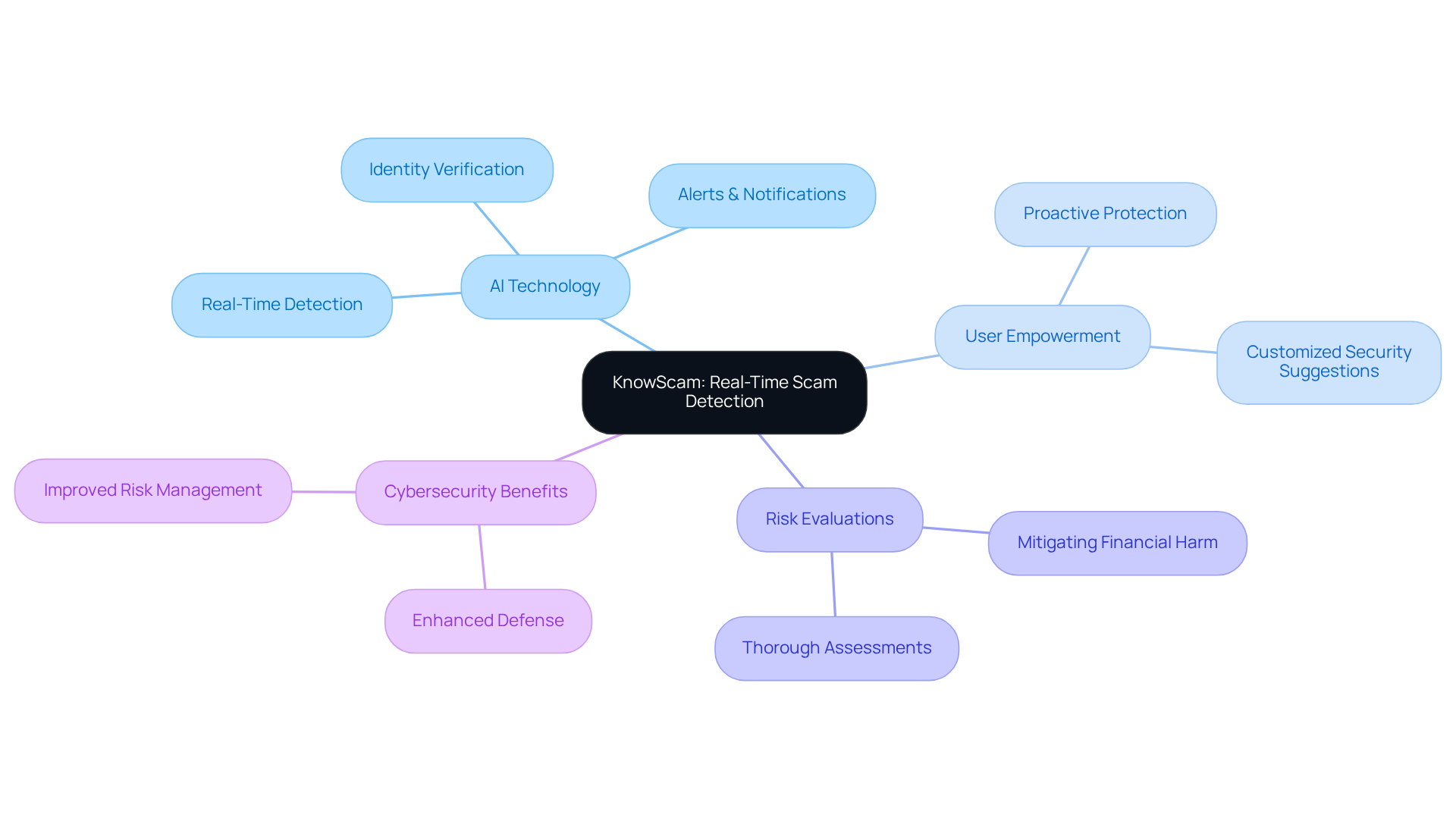 The center represents KnowScam, with branches showing how different features and benefits connect to the main idea. Each color-coded branch highlights a key theme, making it easy to see how KnowScam helps protect against scams.