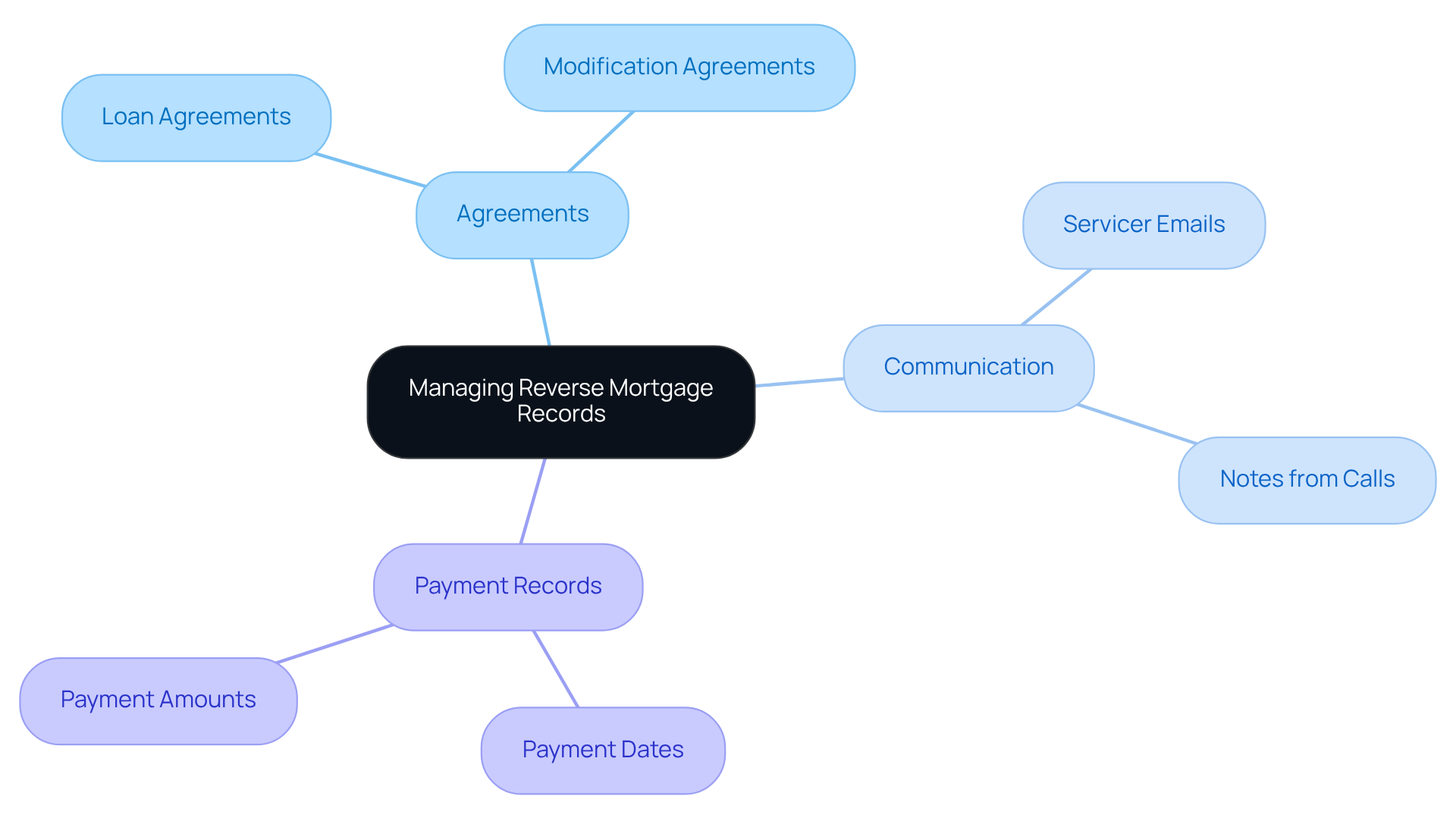 This mindmap helps you visualize how to keep your reverse mortgage records organized. Start at the center with the main topic, then follow the branches to see what specific documents and details you should track under each category. This mindmap helps you visualize how to keep your reverse mortgage records organized. Start at the center with the main topic, then follow the branches to see what specific documents and details you should track under each category.