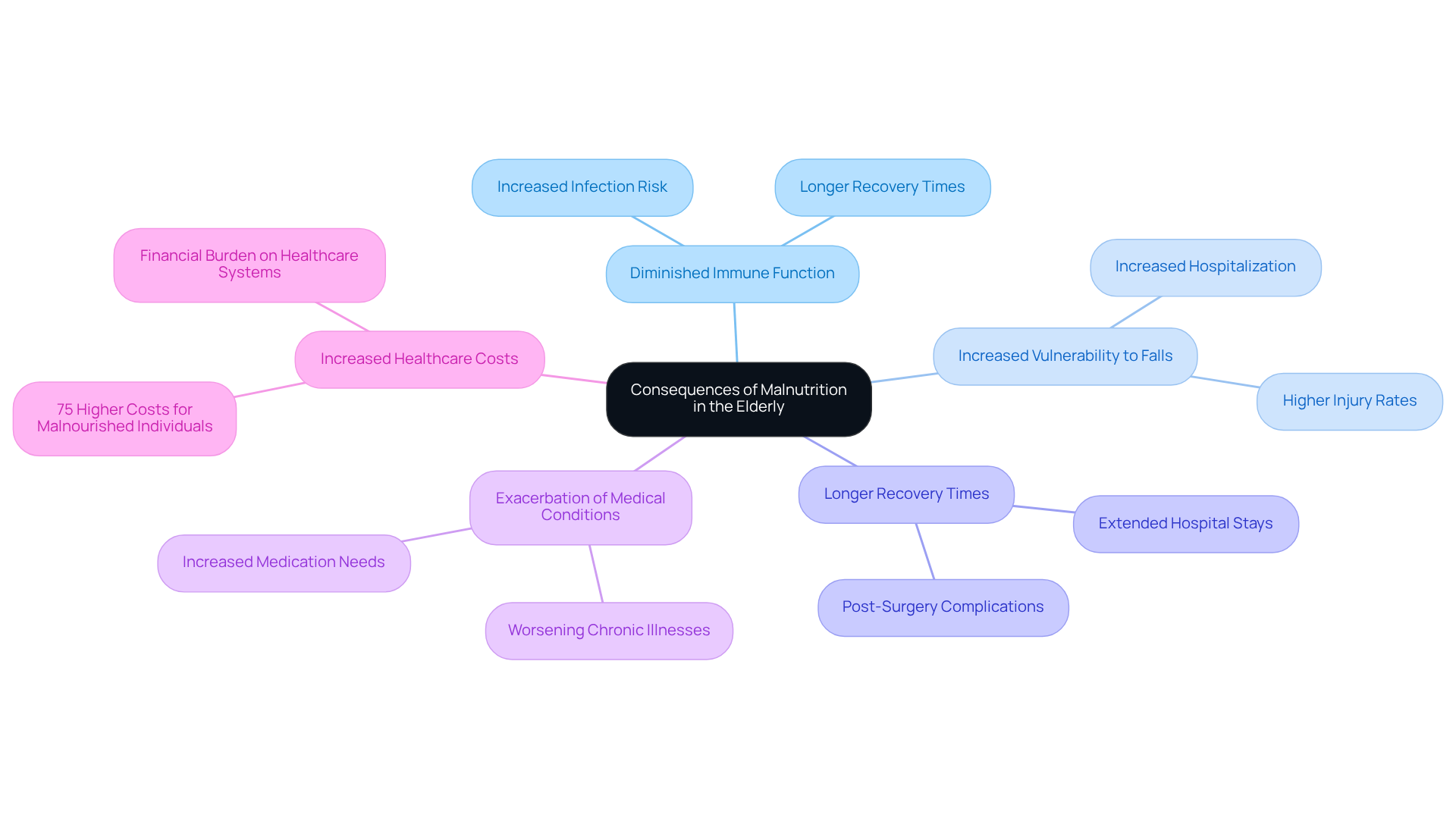 The center shows the main issue of malnutrition, and the branches represent the various risks and impacts. Each branch can be explored to understand how malnutrition affects different aspects of health and well-being.