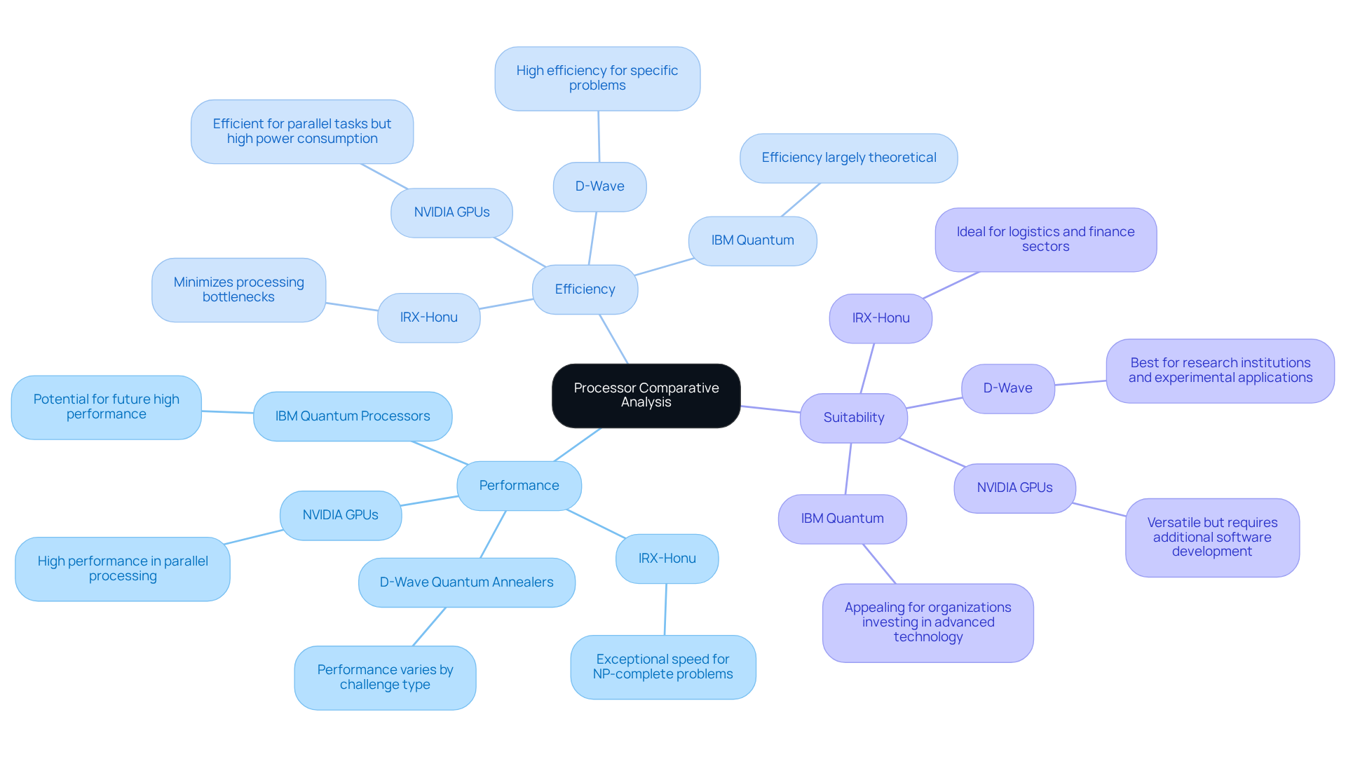 The central node represents the overall analysis, while the branches show how each processor performs in terms of performance, efficiency, and suitability. Each color-coded category helps you quickly identify the strengths and weaknesses of each processor. The central node represents the overall analysis, while the branches show how each processor performs in terms of performance, efficiency, and suitability. Each color-coded category helps you quickly identify the strengths and weaknesses of each processor.