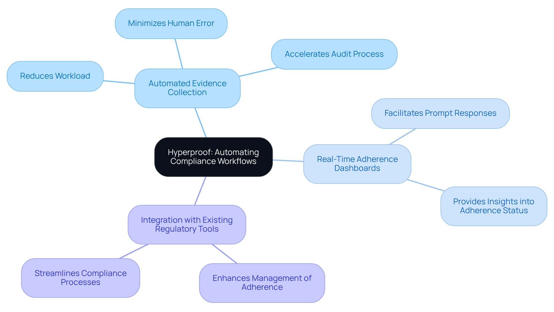 The center shows Hyperproof's main focus, while the branches highlight key features and their benefits. Each color-coded branch helps you quickly identify how each feature contributes to compliance automation.