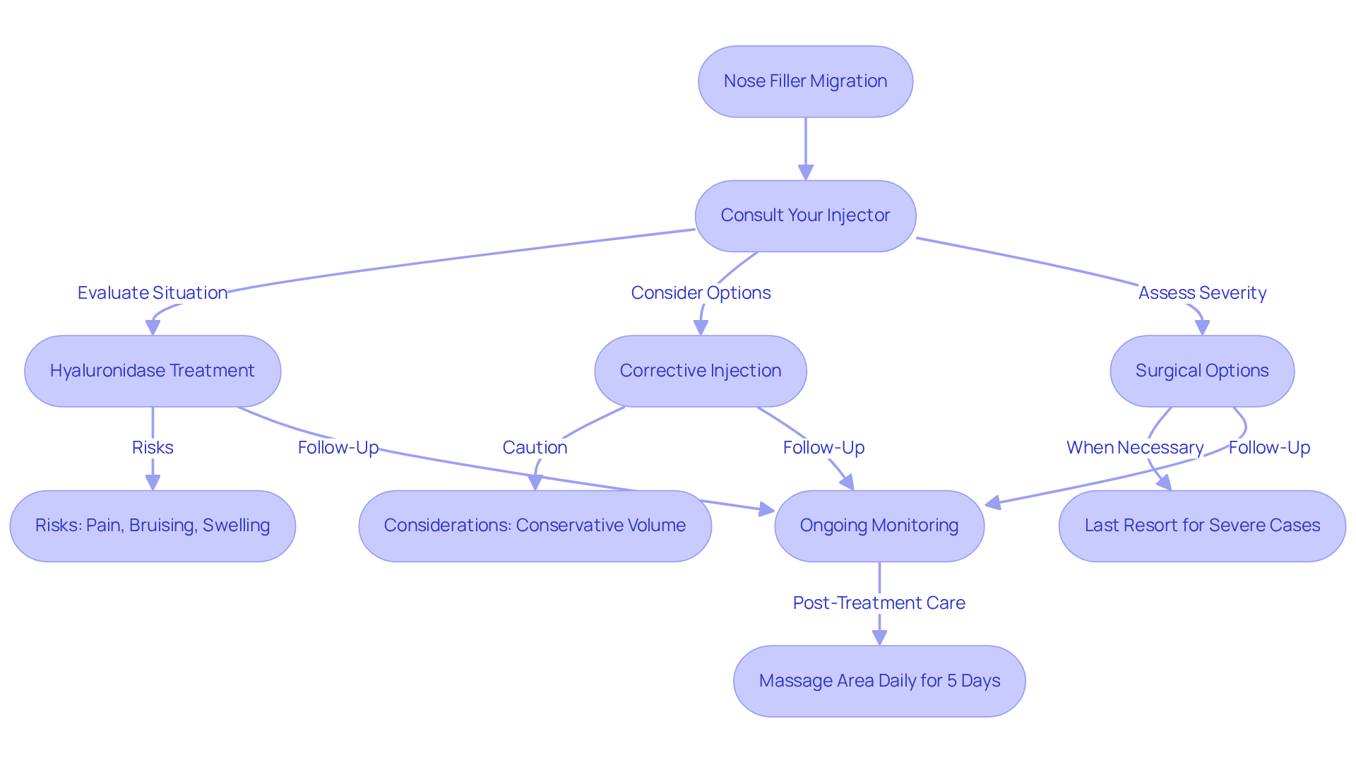 Follow the arrows to see the recommended steps for managing nose filler migration. Each box represents an action or treatment option, guiding you through the process from consultation to potential treatments. Follow the arrows to see the recommended steps for managing nose filler migration. Each box represents an action or treatment option, guiding you through the process from consultation to potential treatments.