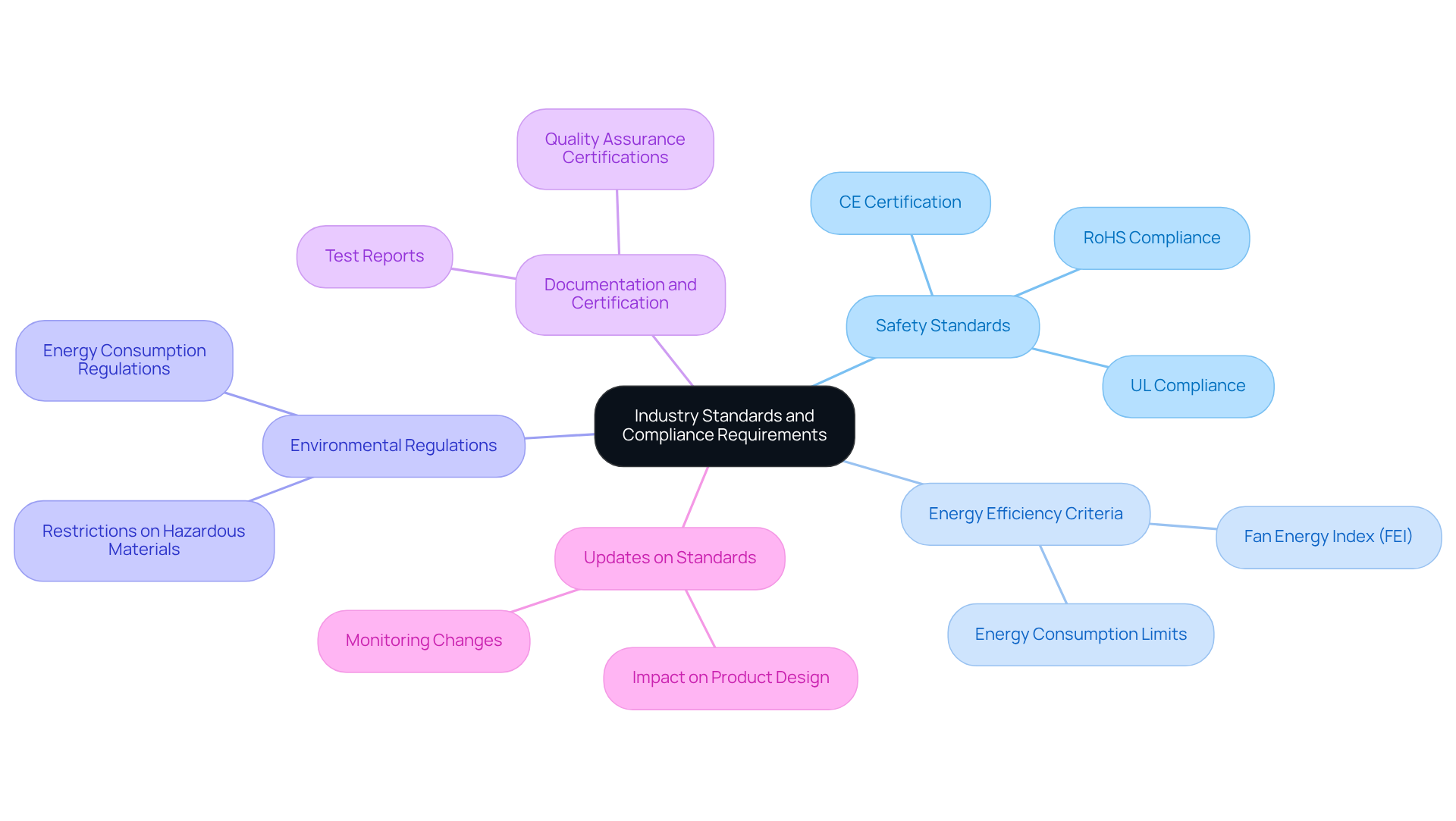 At the center is the main theme about industry standards. Each branch represents a key area to consider when selecting fans, with further details available on smaller branches. At the center is the main theme about industry standards. Each branch represents a key area to consider when selecting fans, with further details available on smaller branches.