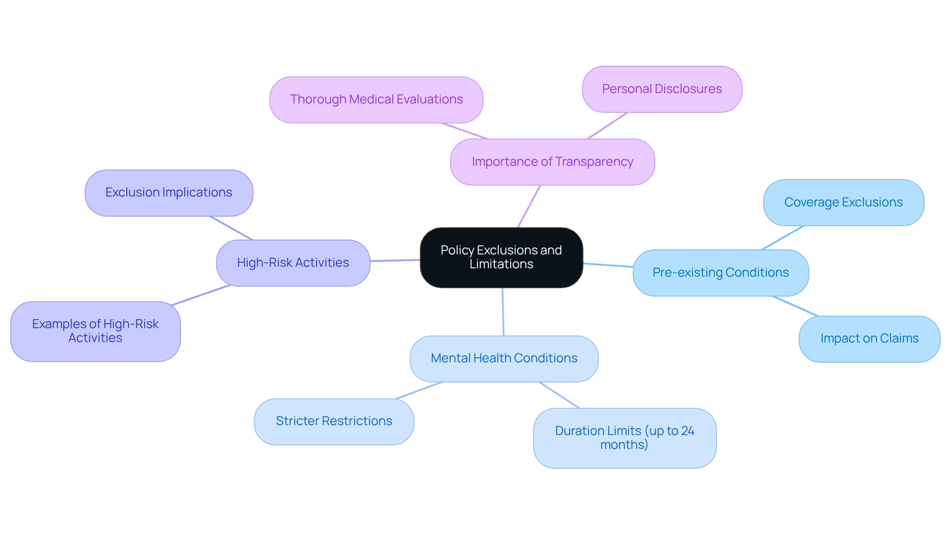 The center represents the main topic of policy exclusions, while the branches illustrate different types of exclusions. Each branch breaks down into further details, showing how each aspect can impact coverage.