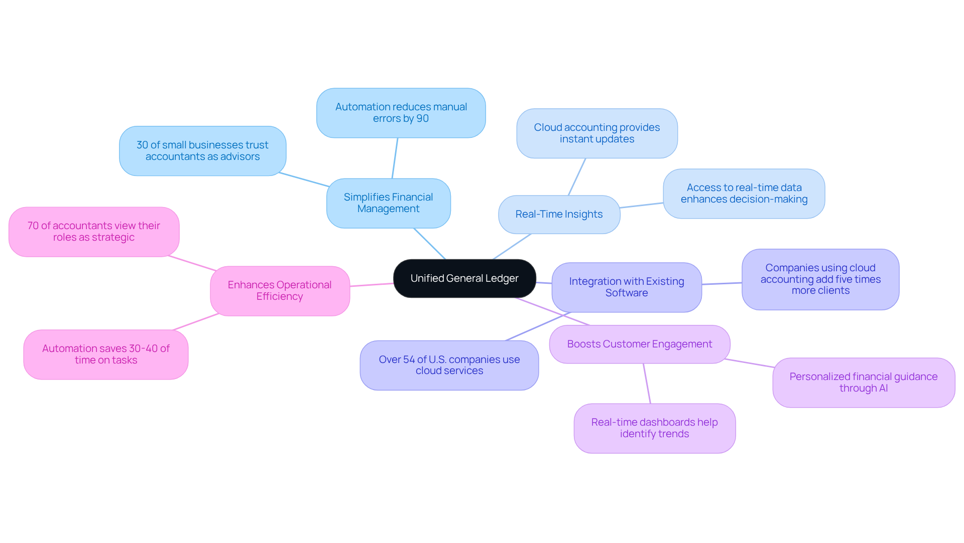 The central node represents the unified general ledger, while the branches show how it helps small businesses in various ways. Each branch highlights a specific benefit, making it easy to see the overall impact.