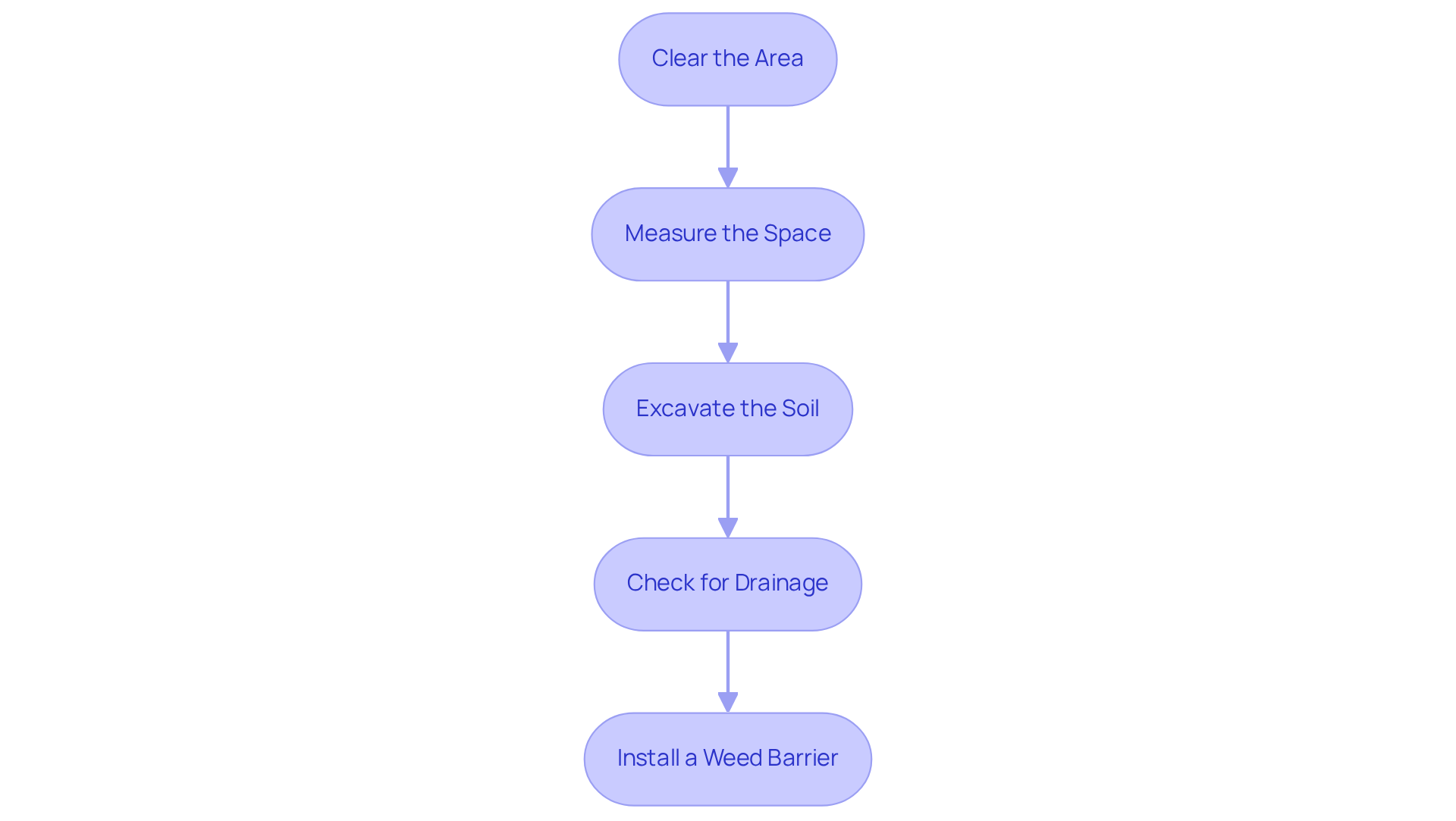 Each box represents a step in the preparation process. Follow the arrows to see the order in which you should complete each task for a successful installation.