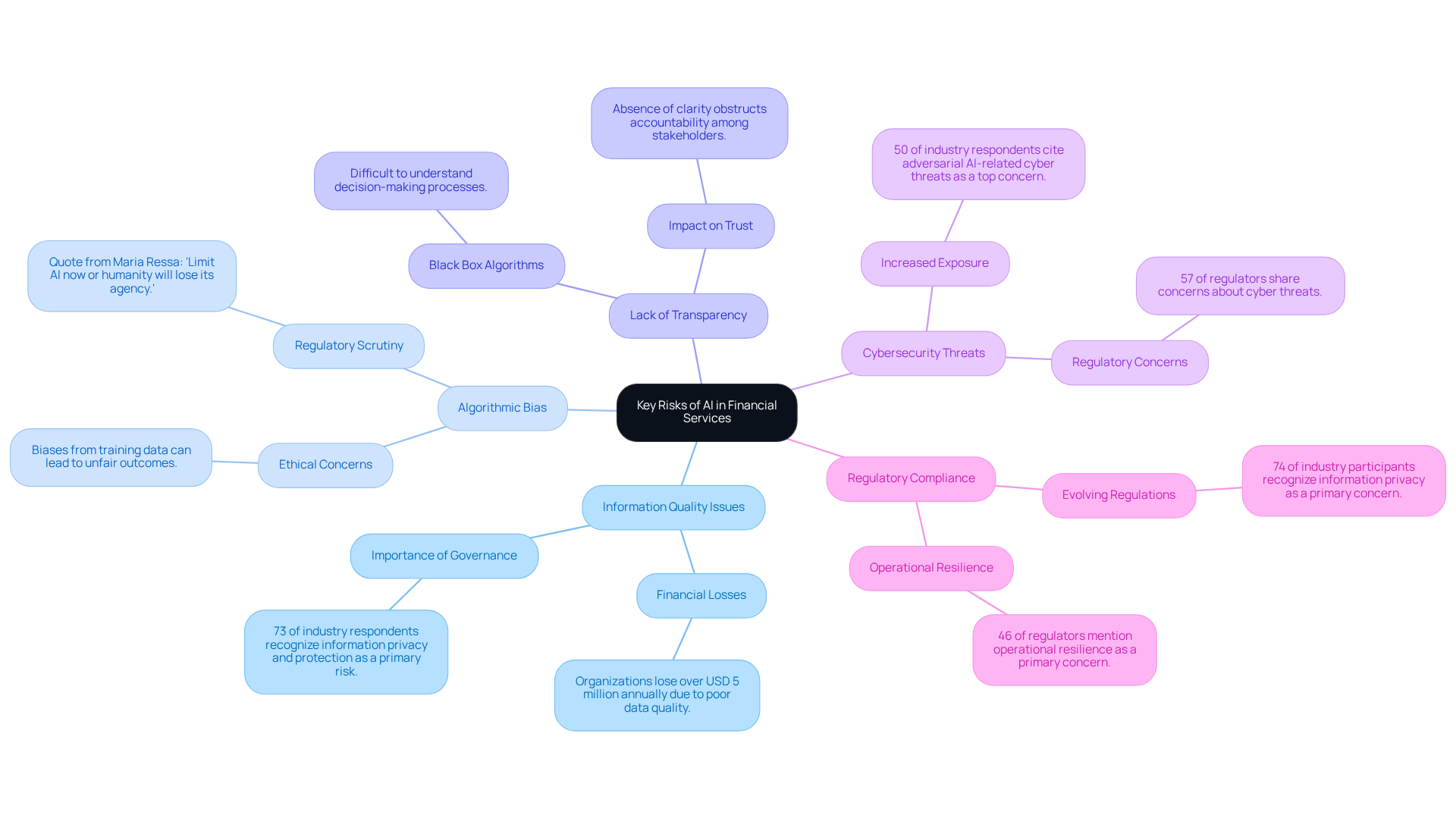 This mindmap shows the main risks associated with using AI in financial services. Each branch represents a different risk, and the sub-branches provide more details about why these risks matter. Follow the branches to understand how these risks are interconnected and what they mean for hedge funds.