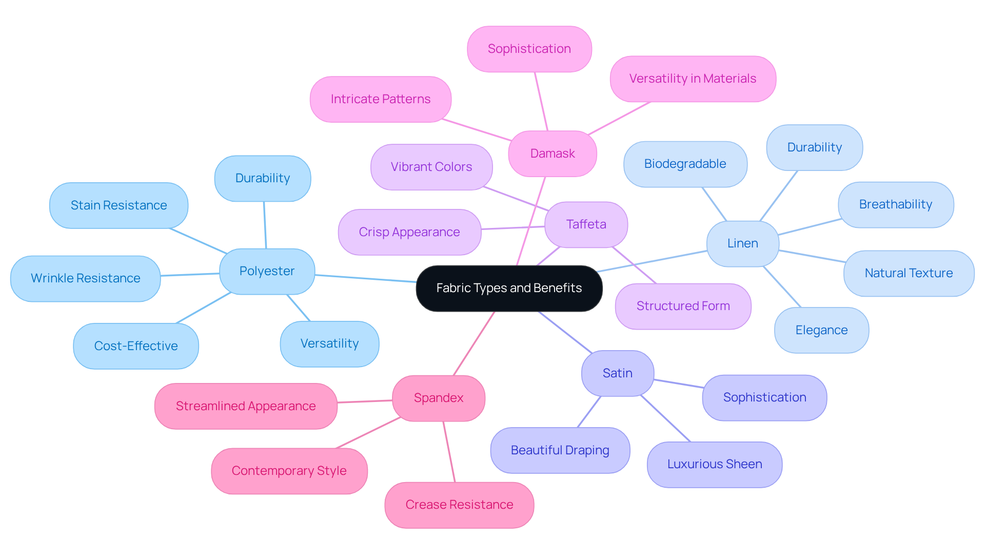 The central node represents the main topic of fabric types. Each branch shows a specific fabric, and the sub-branches detail the benefits of each type. This layout helps you quickly understand the advantages of different fabrics for event planning.