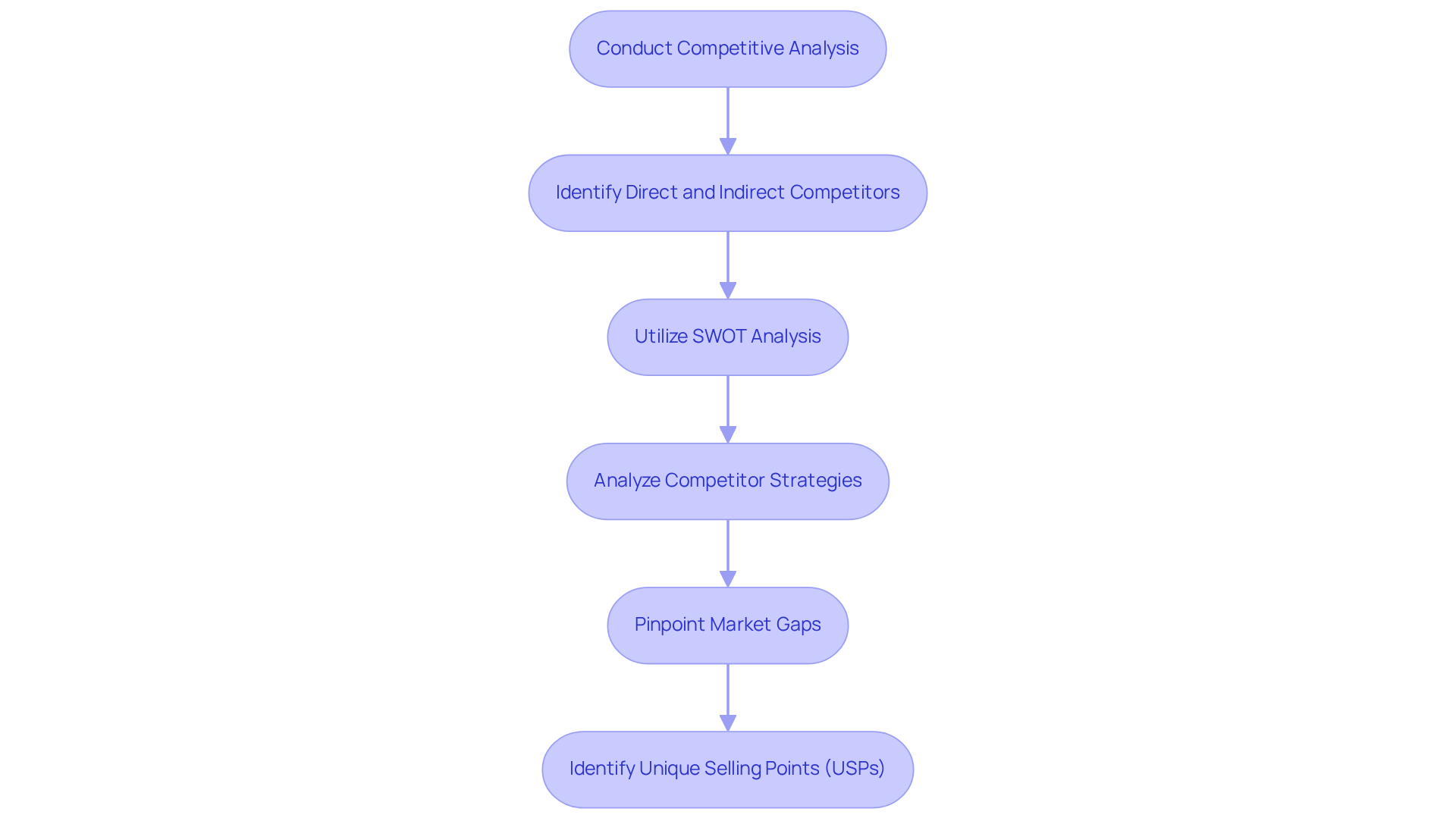 Each box represents a step in the competitive analysis process. Follow the arrows to see how each step leads to the next, ultimately helping you identify what makes your startup unique. Each box represents a step in the competitive analysis process. Follow the arrows to see how each step leads to the next, ultimately helping you identify what makes your startup unique.