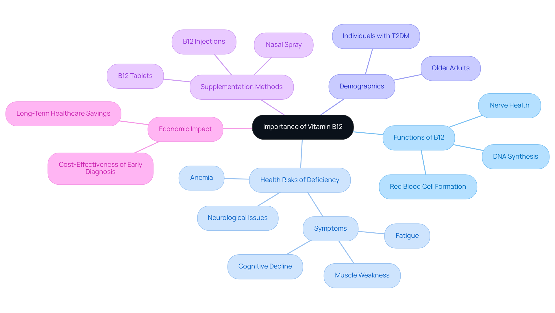 This mindmap starts with the central idea of Vitamin B12 and branches out into various important topics. Each branch represents a different aspect of B12, such as its functions, risks of deficiency, and recommendations for supplementation. Follow the branches to explore how these topics connect and contribute to overall health.
