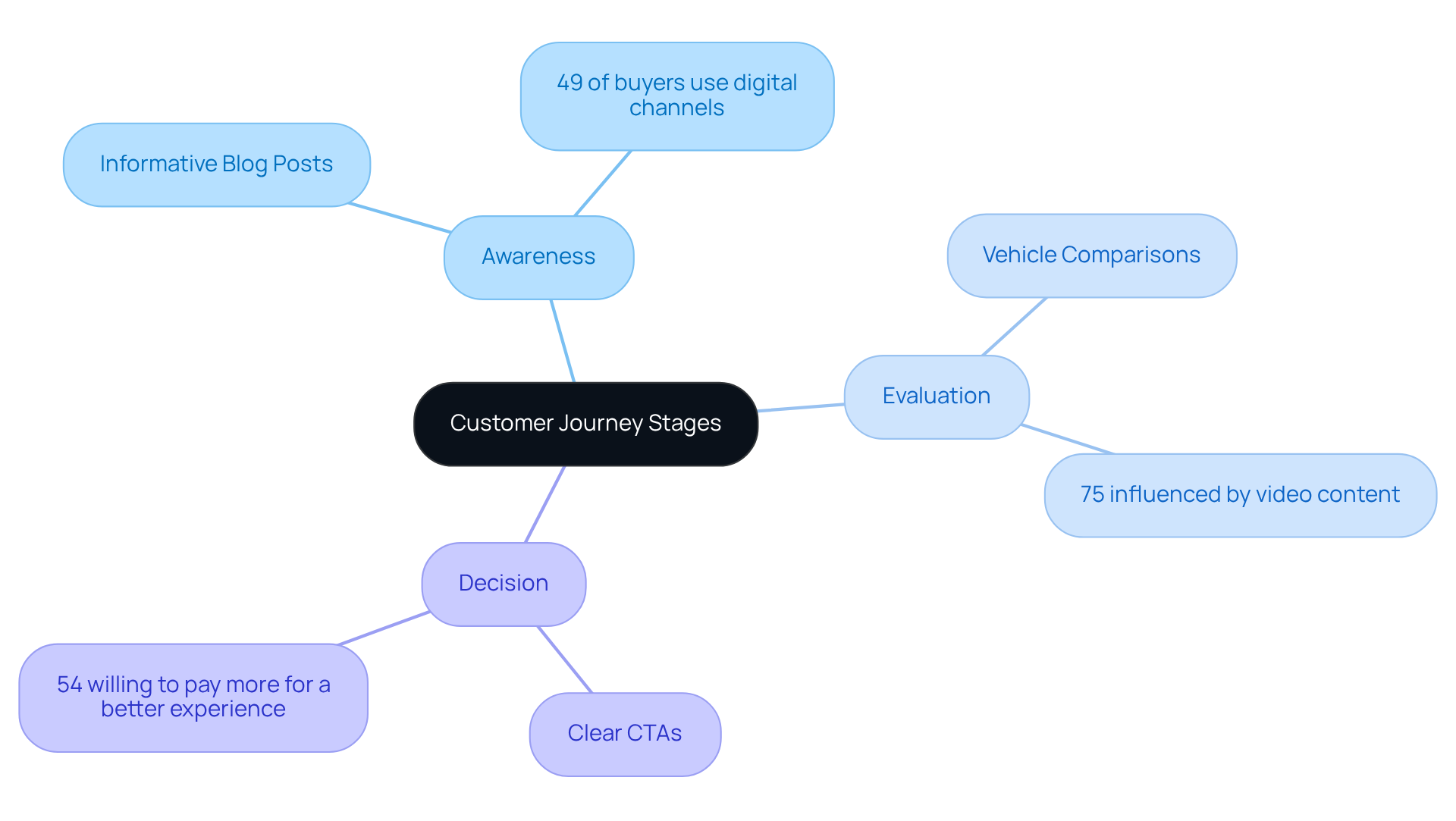 The central node represents the overall strategy, while each branch shows a stage of the customer journey. The sub-branches detail specific content types and relevant statistics that support each stage.