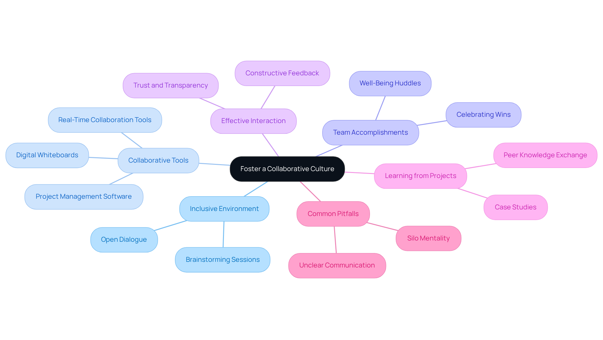 Start at the center with the main idea of collaboration, then explore each branch to see how different elements contribute to a creative and innovative environment. Each color-coded branch represents a key area of focus.