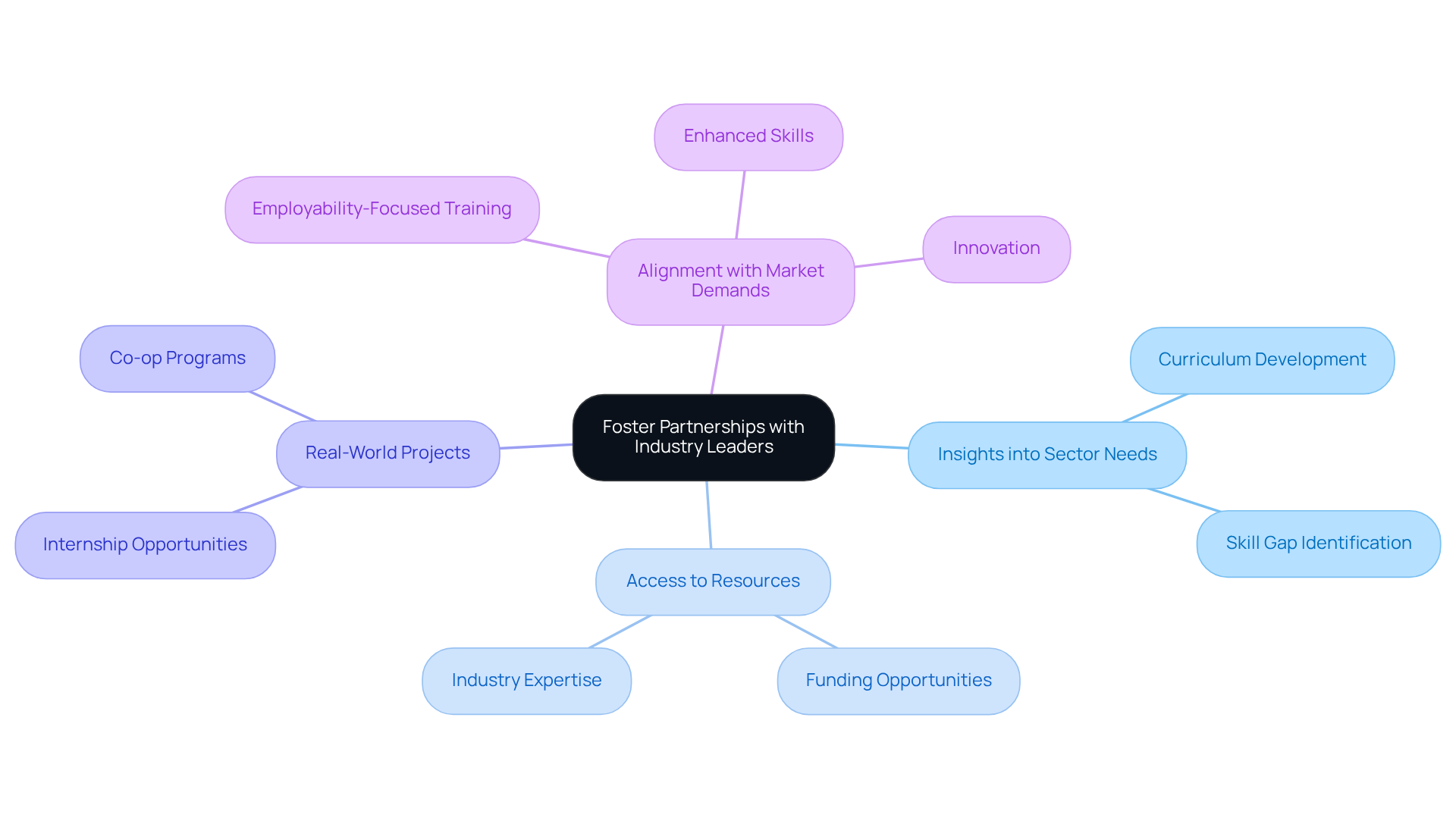 The central node represents the main idea of fostering partnerships. Each branch shows a key benefit of these collaborations, and the sub-branches detail specific outcomes or actions that arise from these partnerships.