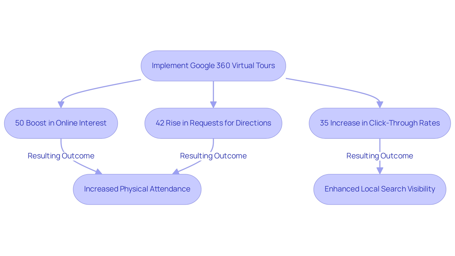 The top box represents the implementation of virtual tours, and the colored boxes below represent the various benefits and their outcomes.