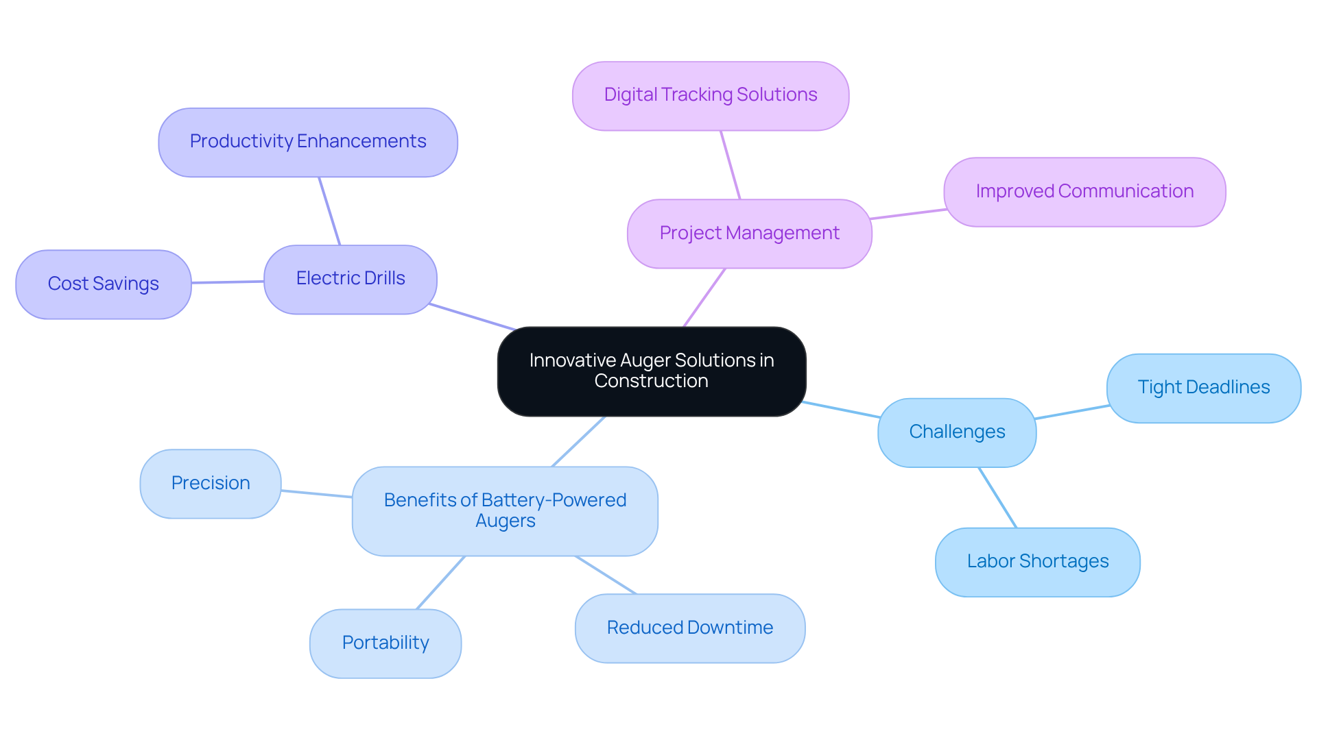 This mindmap illustrates how innovative auger solutions tackle construction challenges. Start at the center with the main topic, then explore the branches to see the specific challenges and benefits associated with battery-powered augers and electric drills.