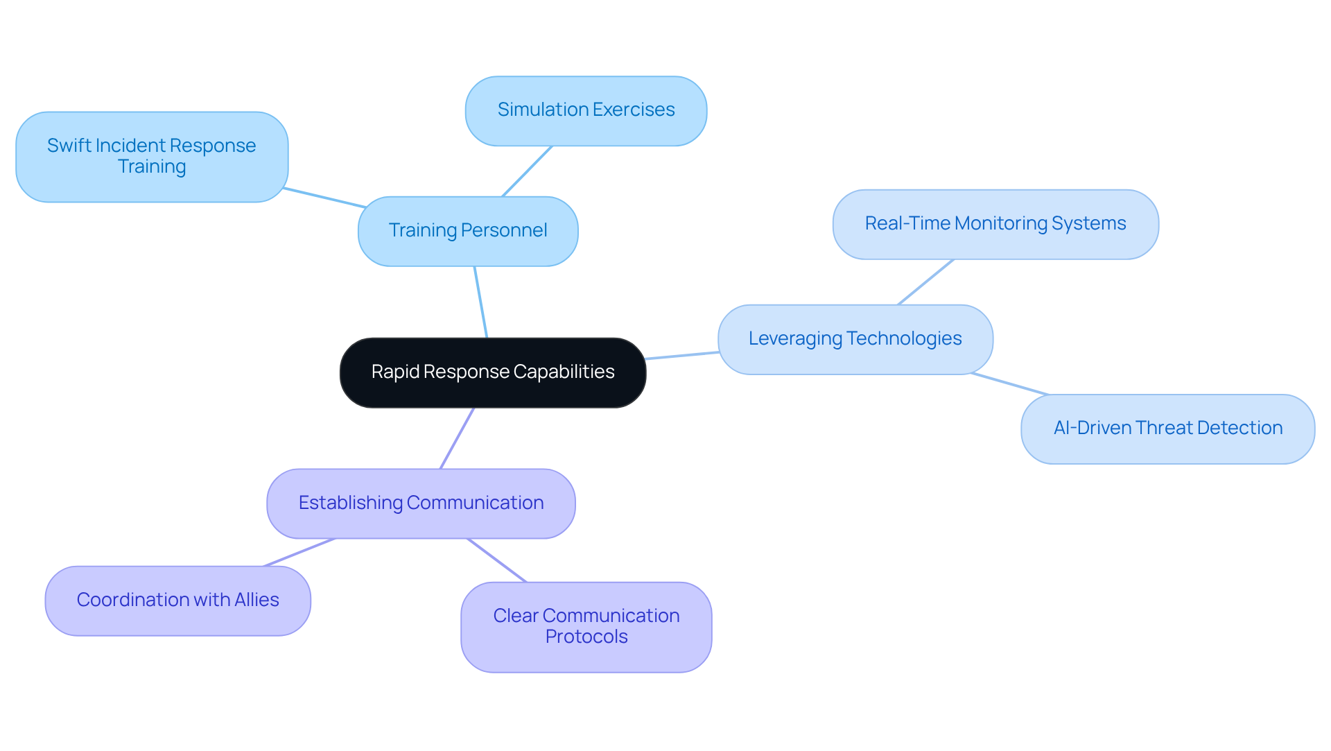 The central node represents the main goal of enhancing rapid response capabilities. Each branch shows a key area of focus, with further details on actions needed to support that area. Follow the branches to see how each component contributes to the overall strategy.