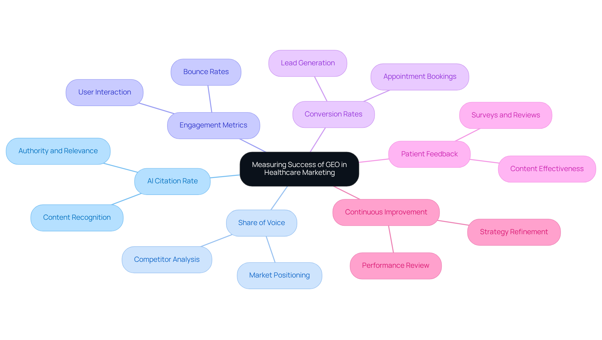 The central node represents the overall goal of measuring GEO success. Each branch highlights a specific metric that contributes to understanding how well your healthcare marketing strategies are performing. Follow the branches to see how each metric can help you improve your approach.