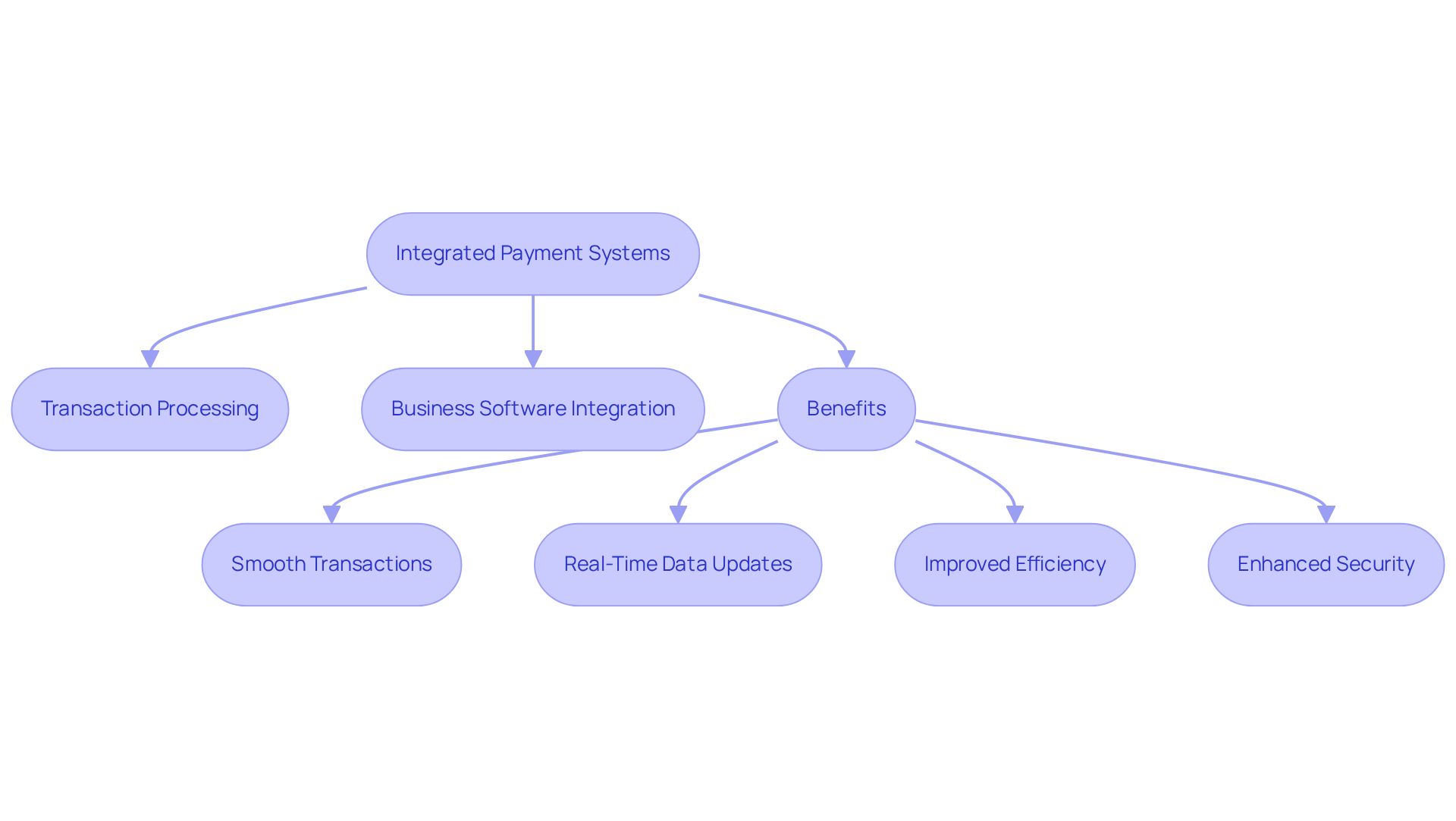 Comparing Integrated Payment Systems for Marketplaces: Key Benefits and ...