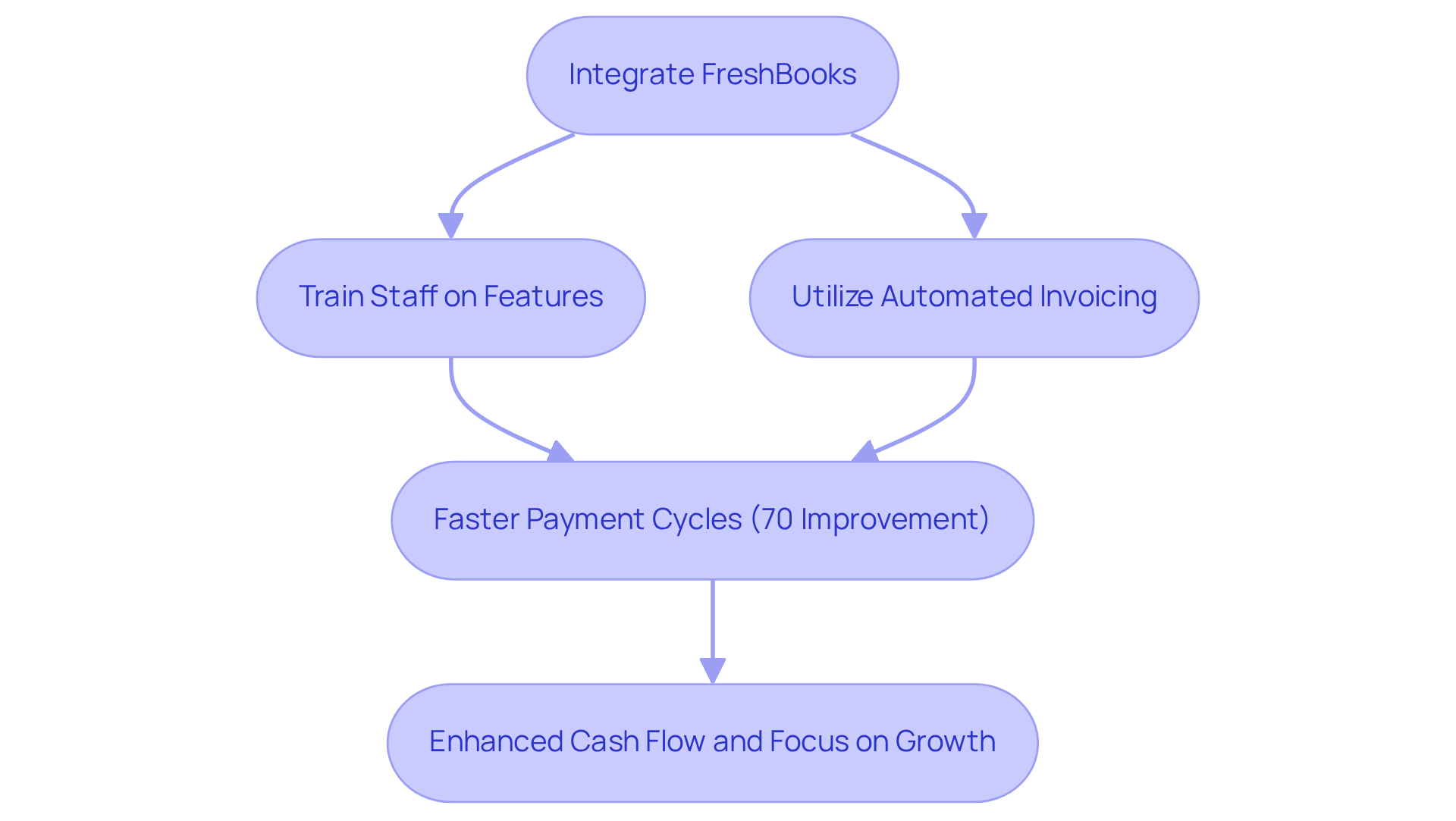 Follow the arrows to see how integrating FreshBooks leads to training, which then results in faster payments and better cash flow, helping businesses grow.