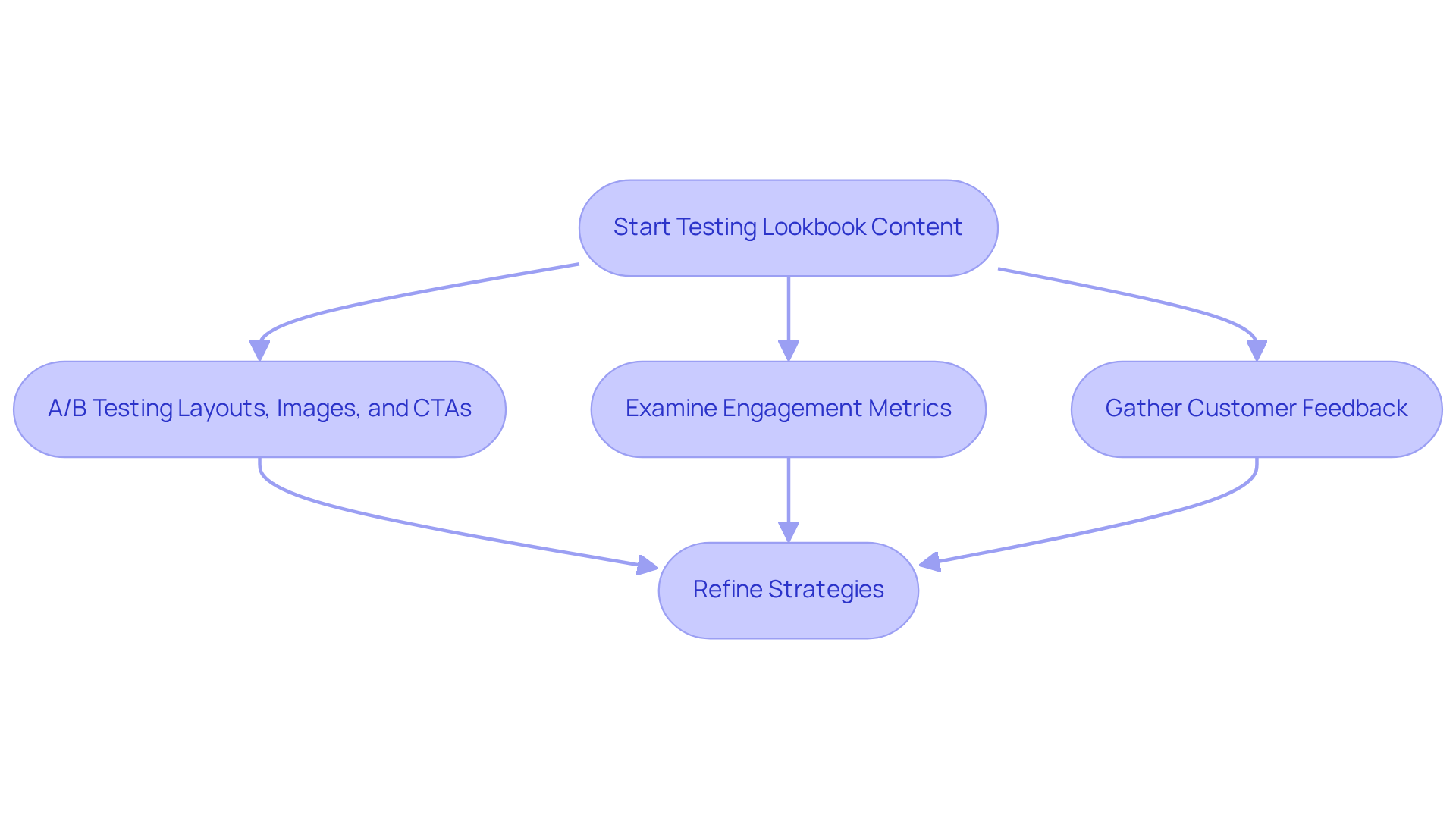 Follow the arrows to see how each step in the testing process connects. Each box represents a key action that helps improve the lookbook's effectiveness.