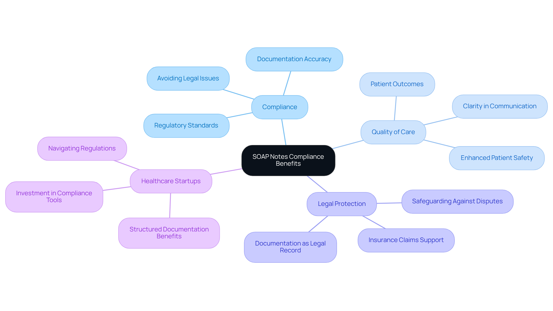 At the center is the SOAP notes method, with branches illustrating its various benefits. Each color represents a different advantage, helping you see how they all connect to improve healthcare documentation.