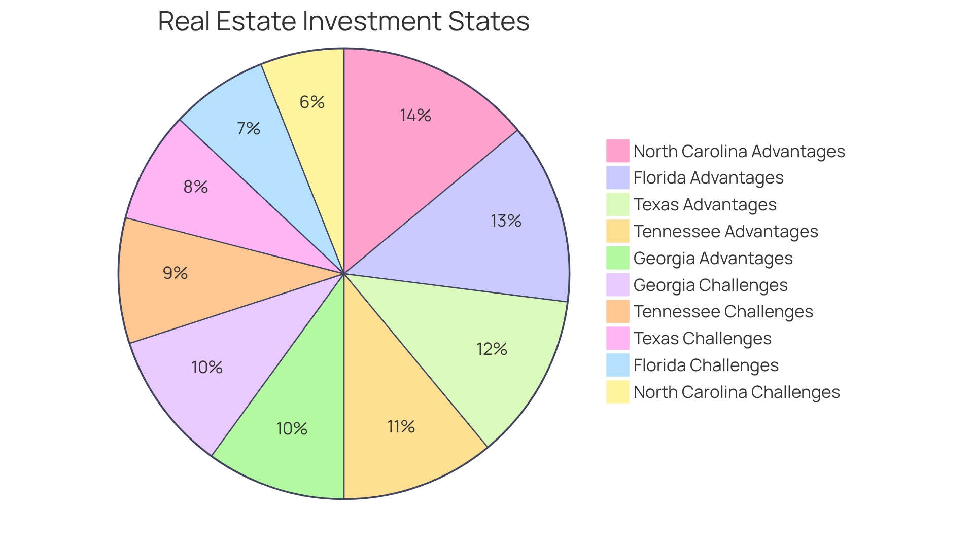 Each slice of the pie represents a state and shows the balance of advantages and challenges for real estate investment. A larger slice means more advantages, while a smaller slice indicates challenges. This helps you see at a glance which states offer the best investment opportunities.