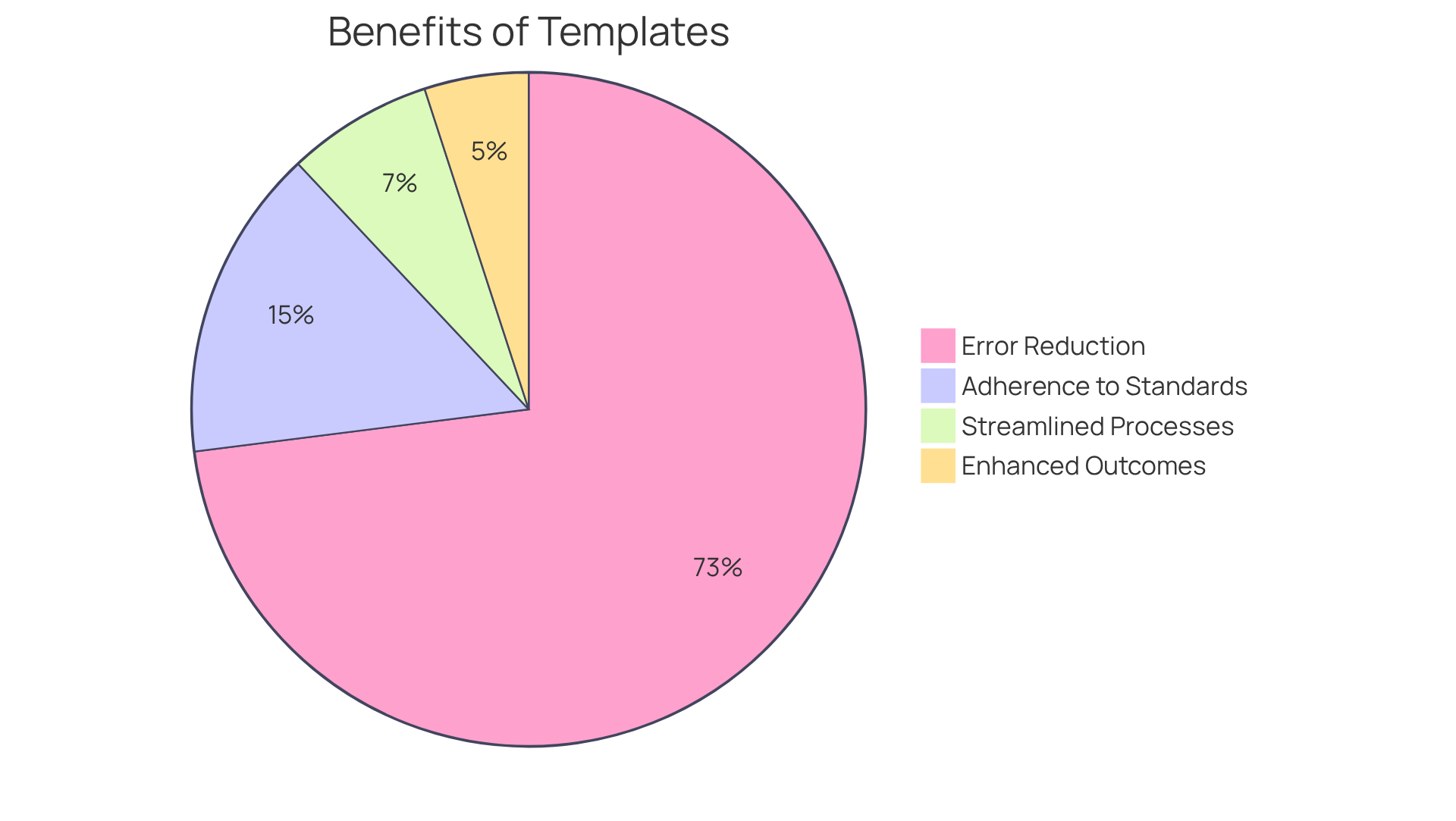 Each slice of the pie shows a different benefit of using condition-specific templates. The bigger the slice, the more significant the impact - for example, the largest slice shows how much errors can be reduced.