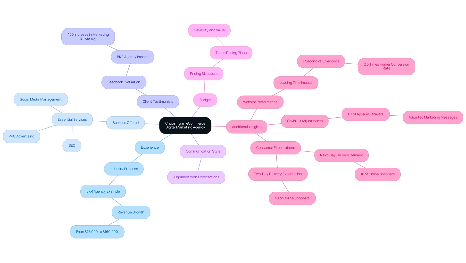 Each branch represents a key factor in selecting an agency, with sub-branches providing additional details and examples related to that factor.