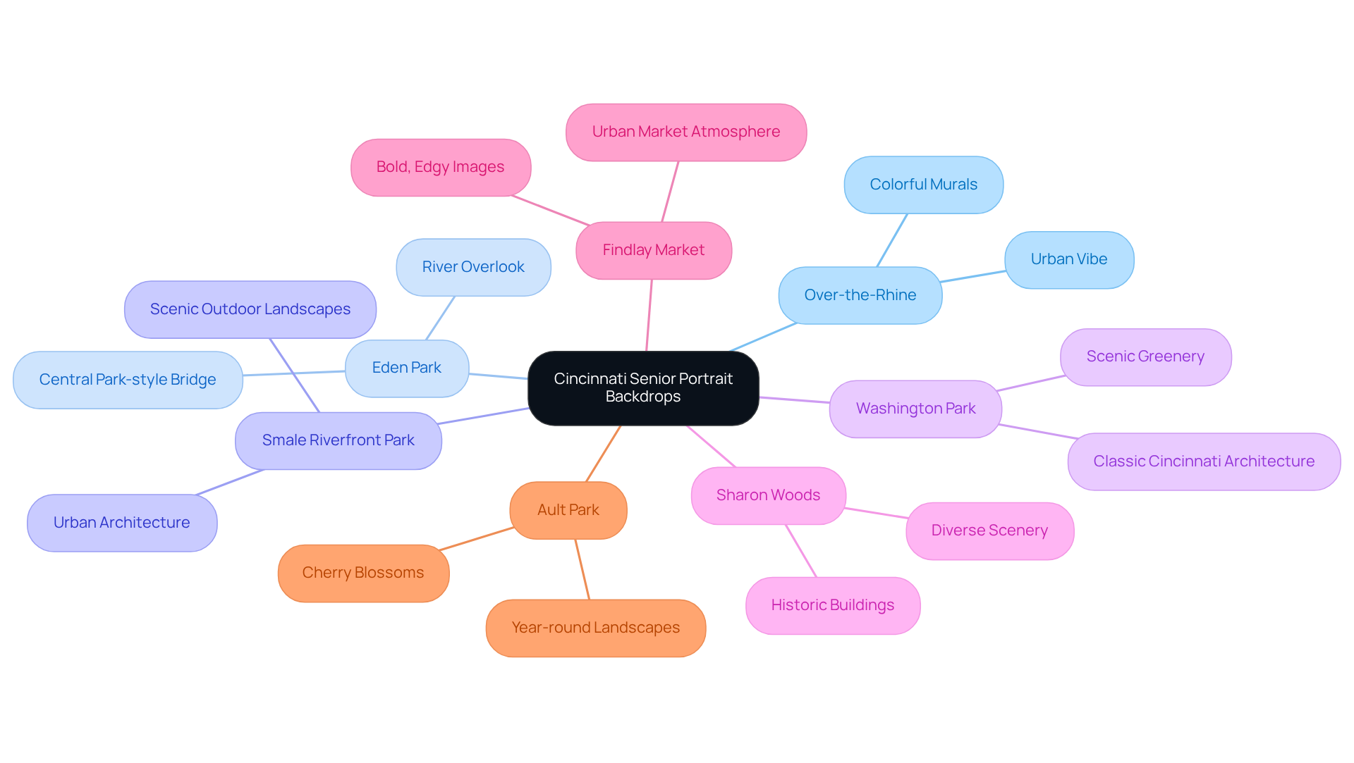 Each branch represents a unique backdrop in Cincinnati for senior portraits, with sub-branches showcasing what makes each location special. Explore these connections to find the perfect place that resonates with your personality.