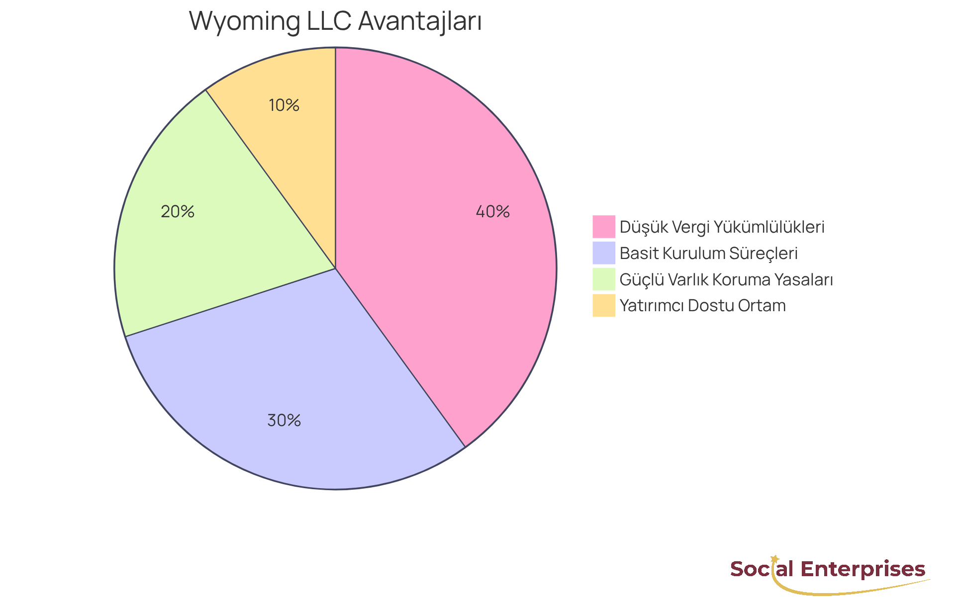 Her dilim, Wyoming'in LLC'ler için sunduğu bir avantajı temsil ediyor. Dilimlerin büyüklüğü, o avantajın toplam fayda içindeki önemini gösteriyor. Örneğin, eğer Düşük Vergi Yükümlülükleri dilimi en büyükse, bu avantajın Wyoming'de iş kurma açısından en büyük katkıyı sağladığını gösterir. Her dilim, Wyoming'in LLC'ler için sunduğu bir avantajı temsil ediyor. Dilimlerin büyüklüğü, o avantajın toplam fayda içindeki önemini gösteriyor. Örneğin, eğer Düşük Vergi Yükümlülükleri dilimi en büyükse, bu avantajın Wyoming'de iş kurma açısından en büyük katkıyı sağladığını gösterir.