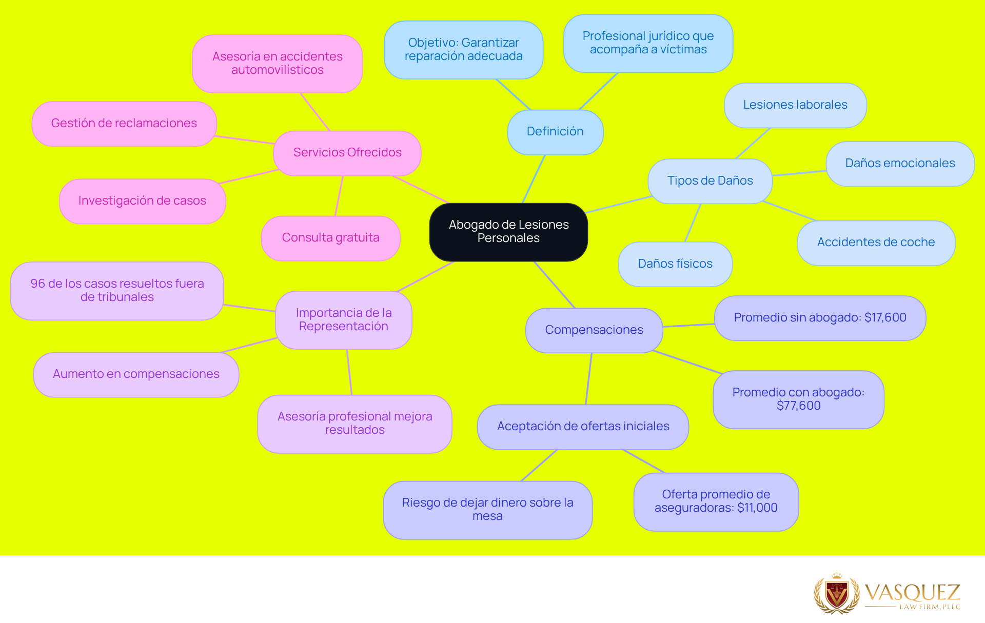 El nodo central representa el concepto de abogado de lesiones personales, y cada rama muestra aspectos importantes del tema, como la definición, los tipos de daños que manejan, las estadísticas de compensación, y los servicios que ofrecen.