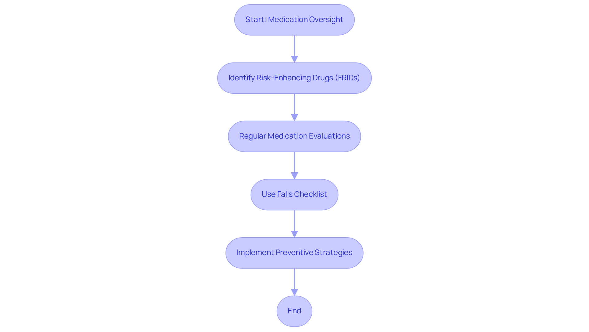 Follow the arrows to see how effective medication management can help prevent falls. Each step builds on the previous one, starting from medication oversight to implementing safety strategies.