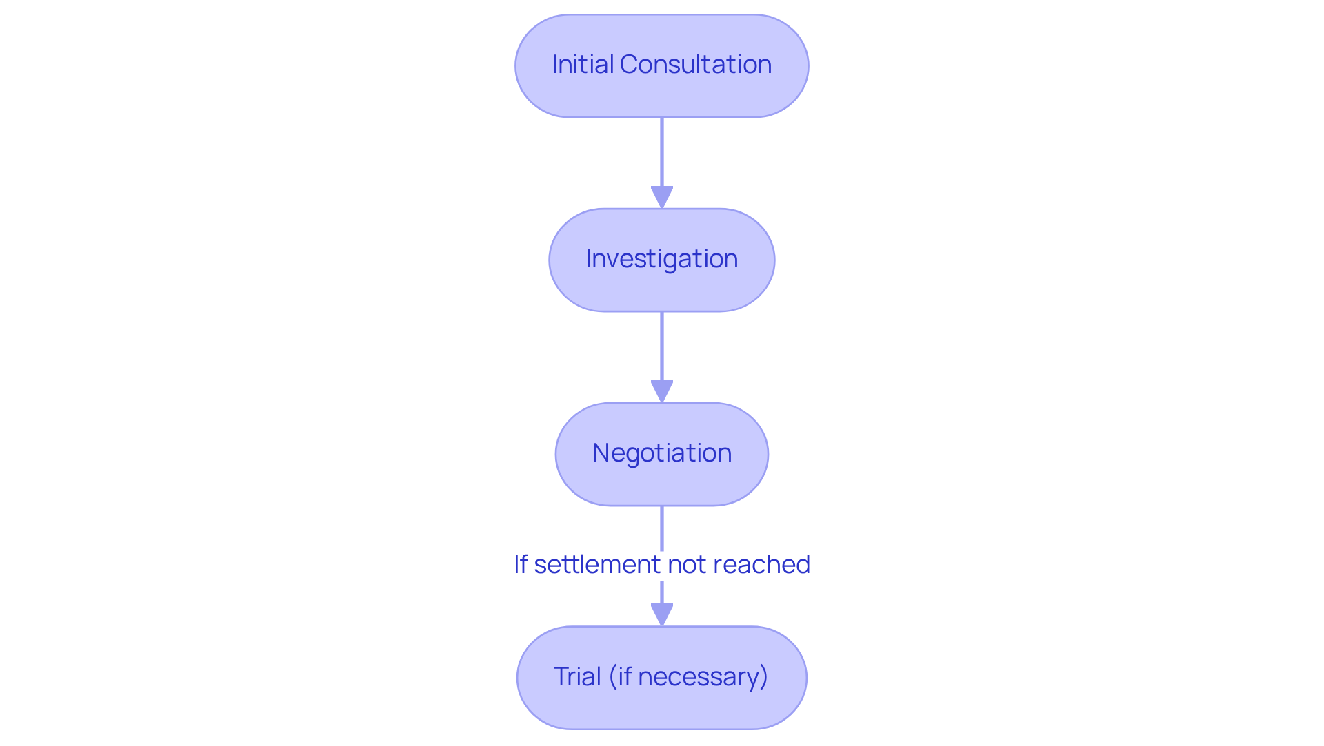 This flowchart illustrates the steps involved in a personal injury claim. Start at the top with the initial consultation, then follow the arrows to see how the process unfolds through investigation, negotiation, and potentially to trial. Each step is crucial in ensuring your rights are protected. This flowchart illustrates the steps involved in a personal injury claim. Start at the top with the initial consultation, then follow the arrows to see how the process unfolds through investigation, negotiation, and potentially to trial. Each step is crucial in ensuring your rights are protected.