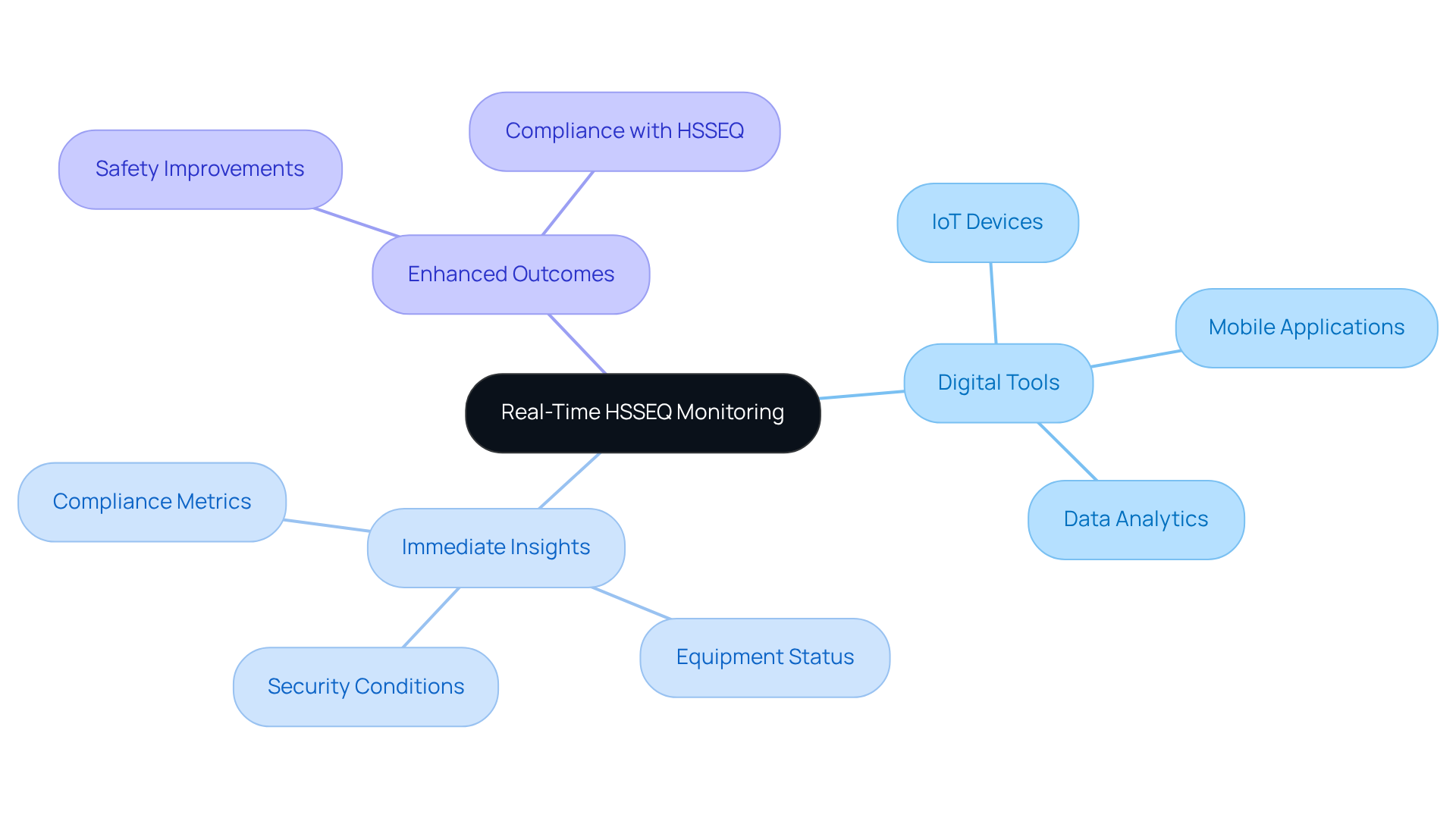 The center represents the main focus on HSSEQ monitoring, with branches showing the tools used and the benefits they provide. Each color-coded branch helps you see how technology enhances safety and compliance.