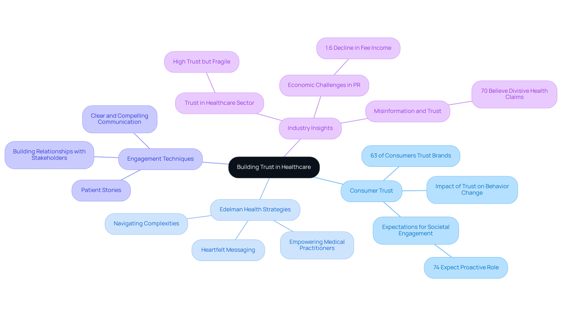 This mindmap illustrates how trust is central to healthcare communications. Each branch represents a different aspect of building trust, showing how Edelman Health's strategies connect to the broader goal of fostering deeper relationships with patients.